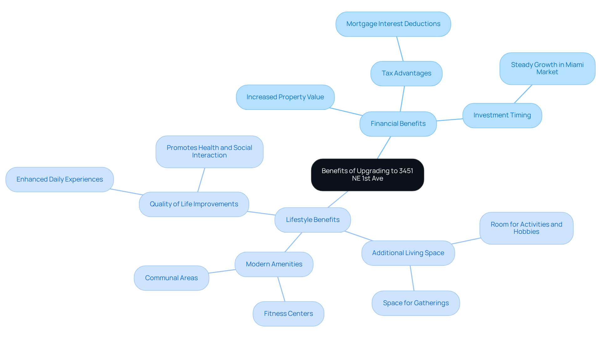 This mindmap shows the key benefits of upgrading your home. The central idea is about upgrading, and the branches represent financial and lifestyle advantages. Each sub-branch provides specific details, helping you understand how upgrading can improve both your finances and your daily life.