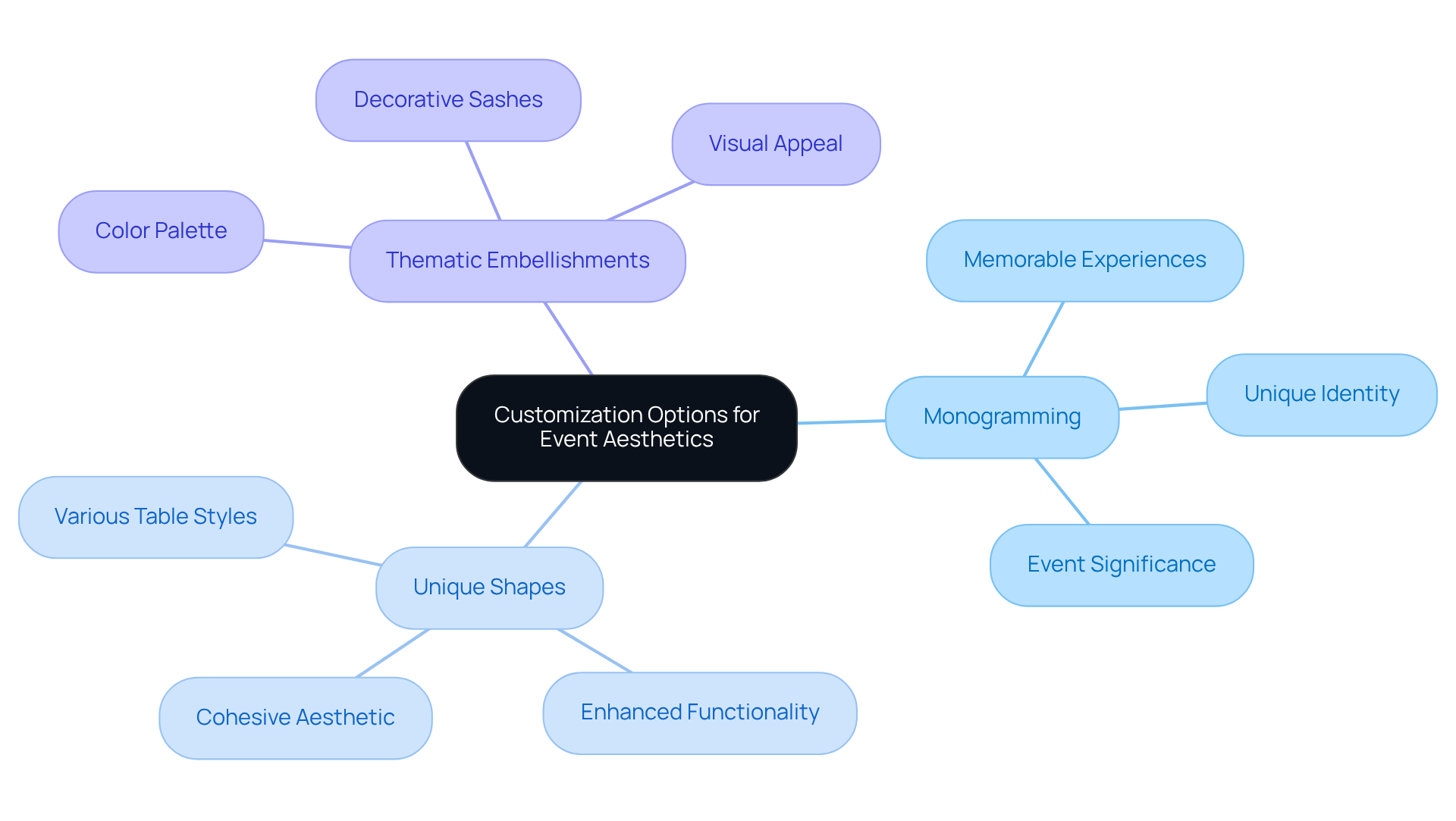 The center represents the main theme of customization, with branches showing different strategies. Each branch highlights how these options can enhance the visual appeal and personalization of events. The center represents the main theme of customization, with branches showing different strategies. Each branch highlights how these options can enhance the visual appeal and personalization of events.