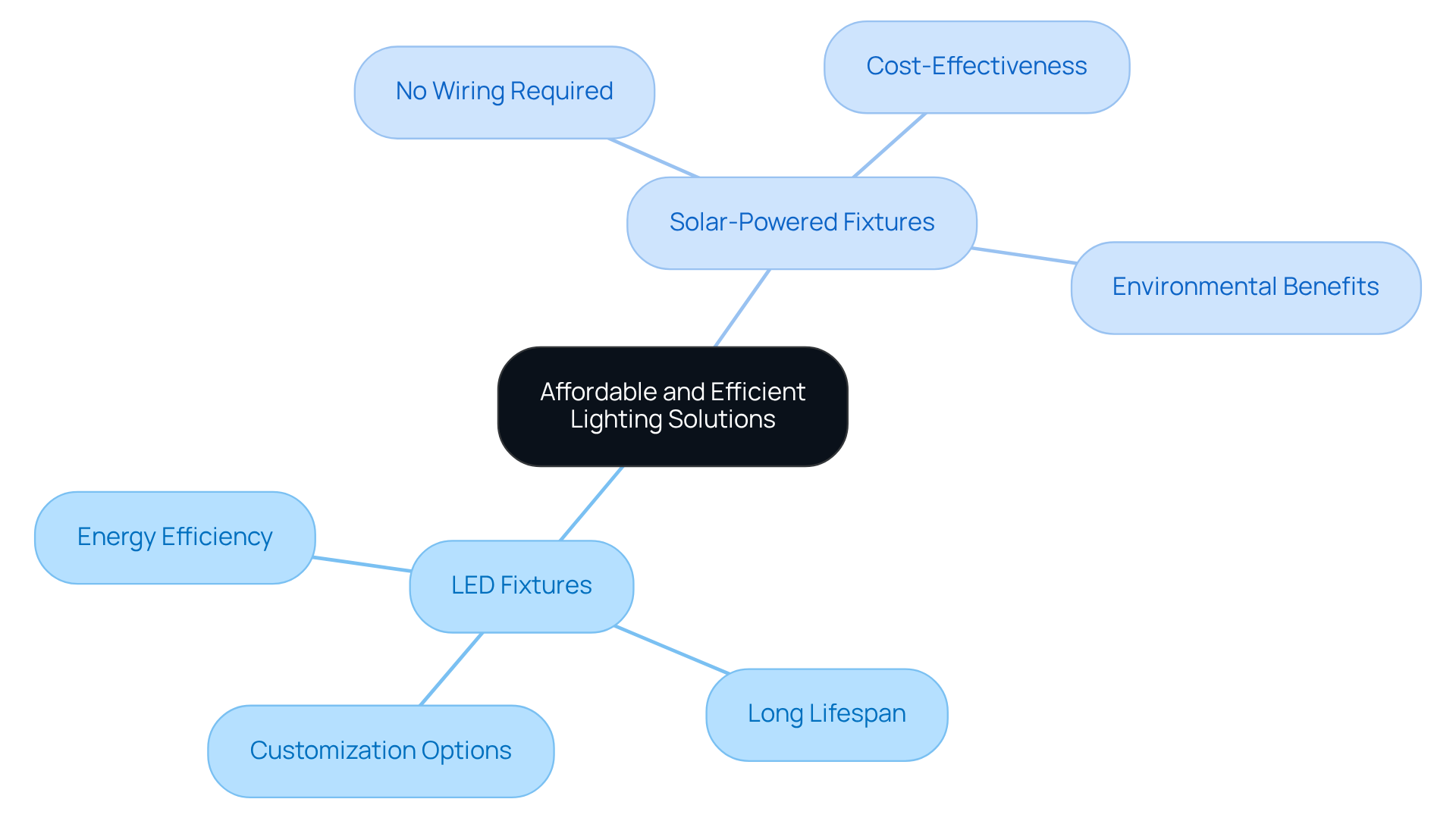 The center represents the main theme of lighting solutions. Each branch shows a different type of fixture or consideration, helping you understand how they connect and contribute to a sustainable and stylish outdoor space.