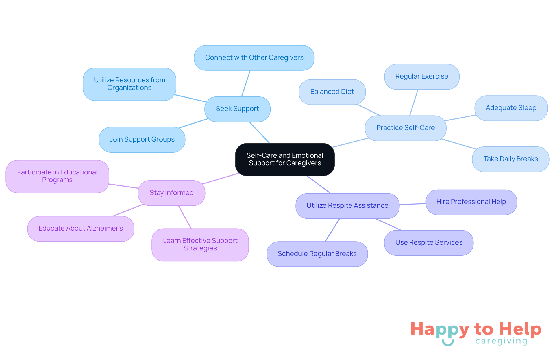 The central node represents the main focus on caregiver well-being, while the branches illustrate different strategies caregivers can adopt. Each branch can be explored for specific actions that contribute to better self-care and emotional support.
