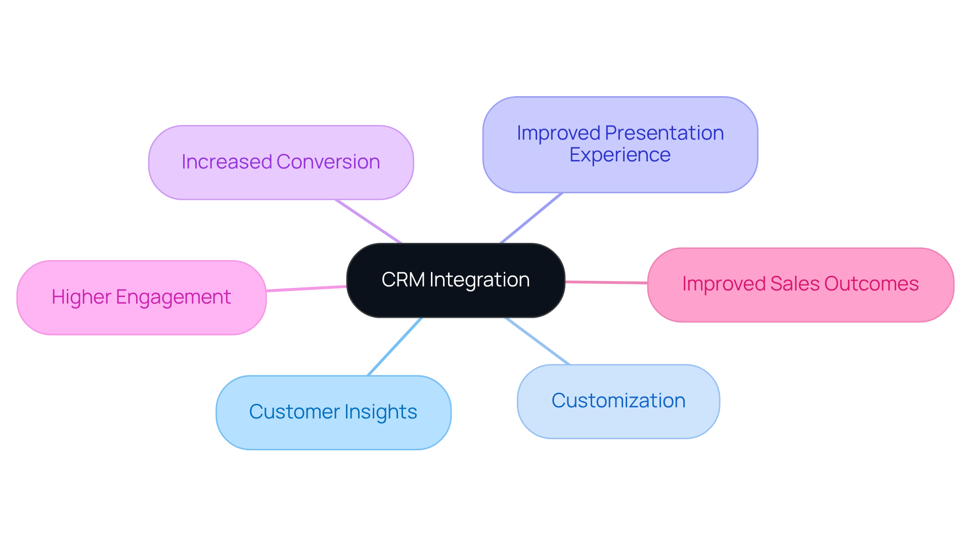 The central node represents CRM integration, while the branches show how it enhances product demos through various benefits. Each branch highlights a specific advantage, making it easy to understand the overall impact. The central node represents CRM integration, while the branches show how it enhances product demos through various benefits. Each branch highlights a specific advantage, making it easy to understand the overall impact.