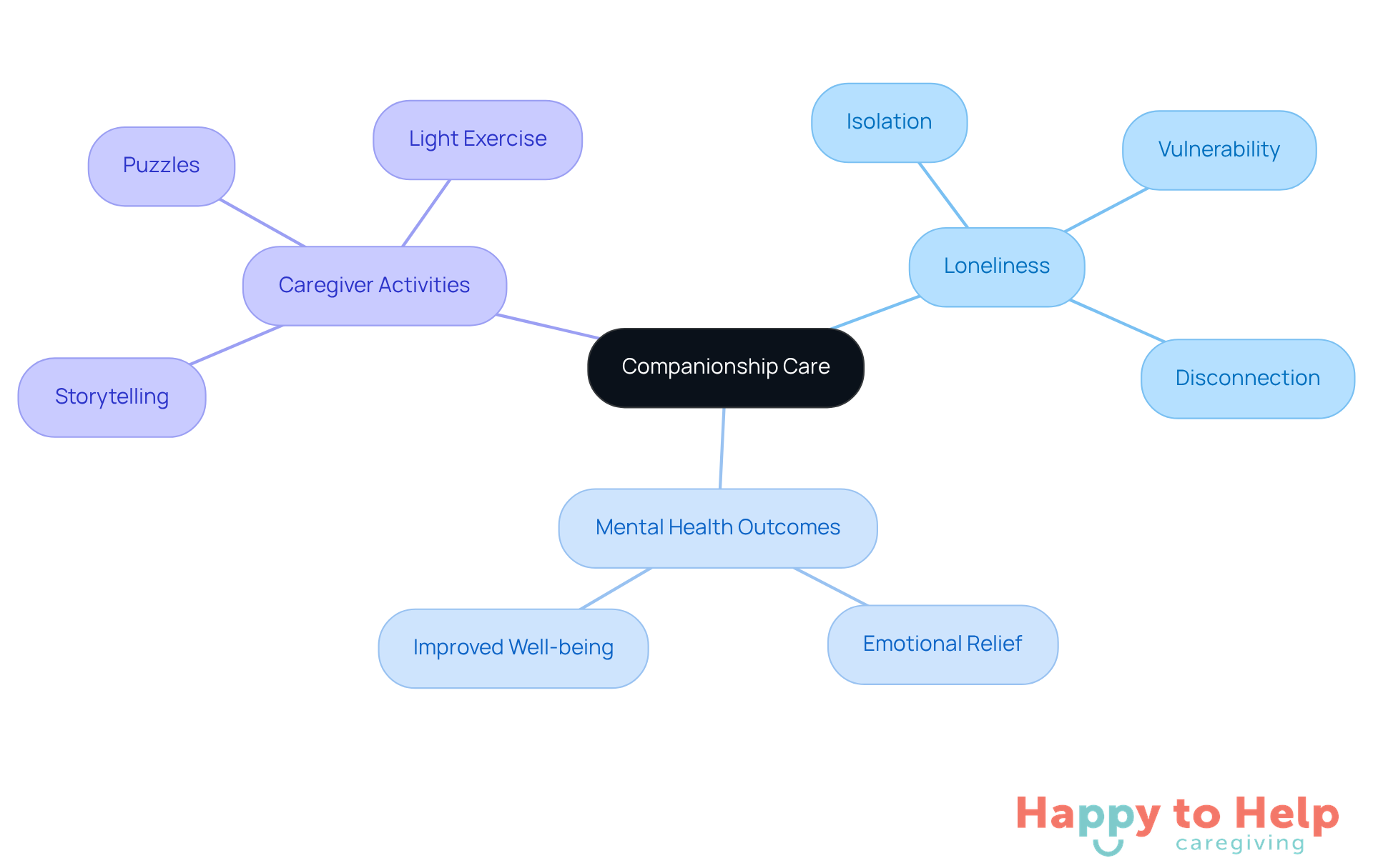 The center represents companionship care, with branches showing how it relates to loneliness, mental health, and activities caregivers can do to help. Each branch highlights important aspects of the topic.