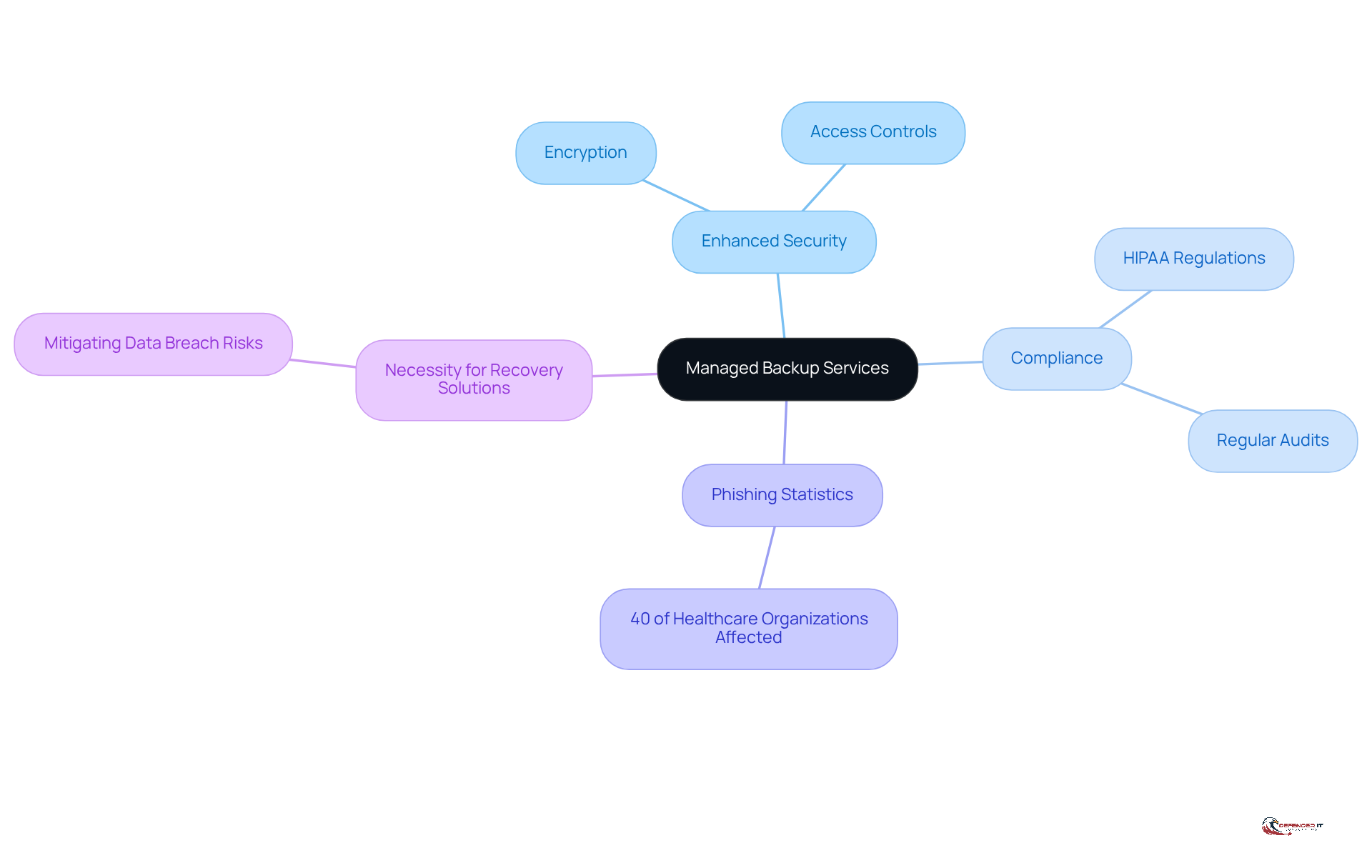 The central node represents managed backup services, with branches showing how they enhance security and ensure compliance. Each branch highlights specific features or statistics that support the main idea. The central node represents managed backup services, with branches showing how they enhance security and ensure compliance. Each branch highlights specific features or statistics that support the main idea.