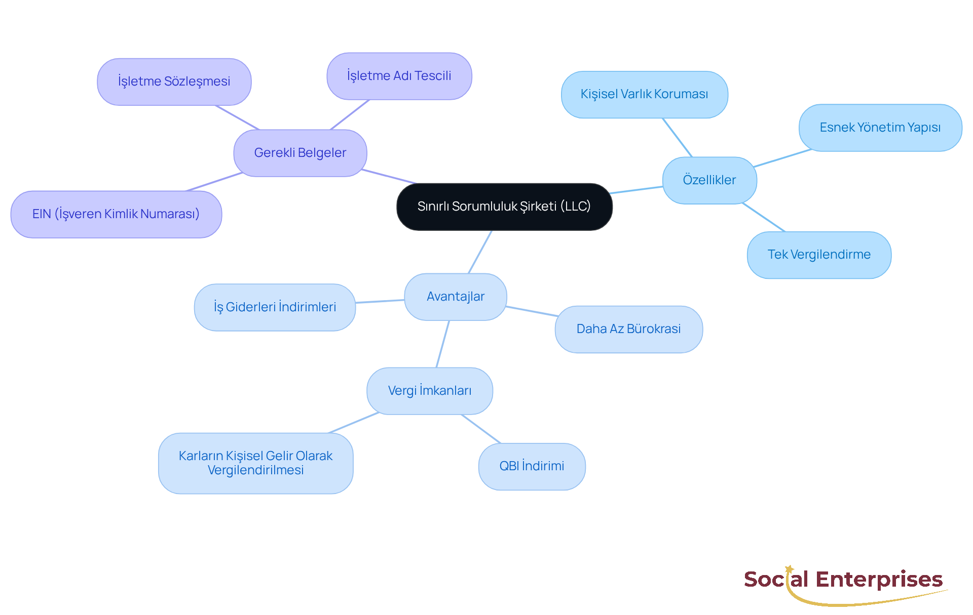Merkezde LLC'nin ana başlığı var. Ana dallar, LLC'nin özelliklerini, avantajlarını ve gereken belgeleri gösteriyor. Her dalın altında daha fazla detay var — bu şekilde LLC hakkında kapsamlı bir anlayış elde edebilirsiniz. Merkezde LLC'nin ana başlığı var. Ana dallar, LLC'nin özelliklerini, avantajlarını ve gereken belgeleri gösteriyor. Her dalın altında daha fazla detay var — bu şekilde LLC hakkında kapsamlı bir anlayış elde edebilirsiniz.