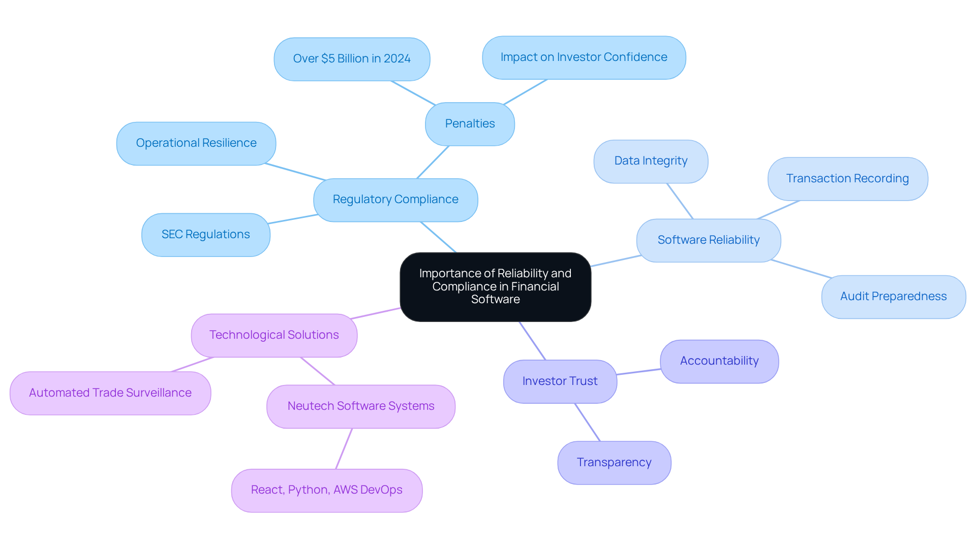 This mindmap illustrates how reliability and compliance are interconnected in the financial software landscape. Each branch represents a key area of focus, showing how they relate to the central theme of maintaining investor trust and navigating regulatory challenges. This mindmap illustrates how reliability and compliance are interconnected in the financial software landscape. Each branch represents a key area of focus, showing how they relate to the central theme of maintaining investor trust and navigating regulatory challenges.