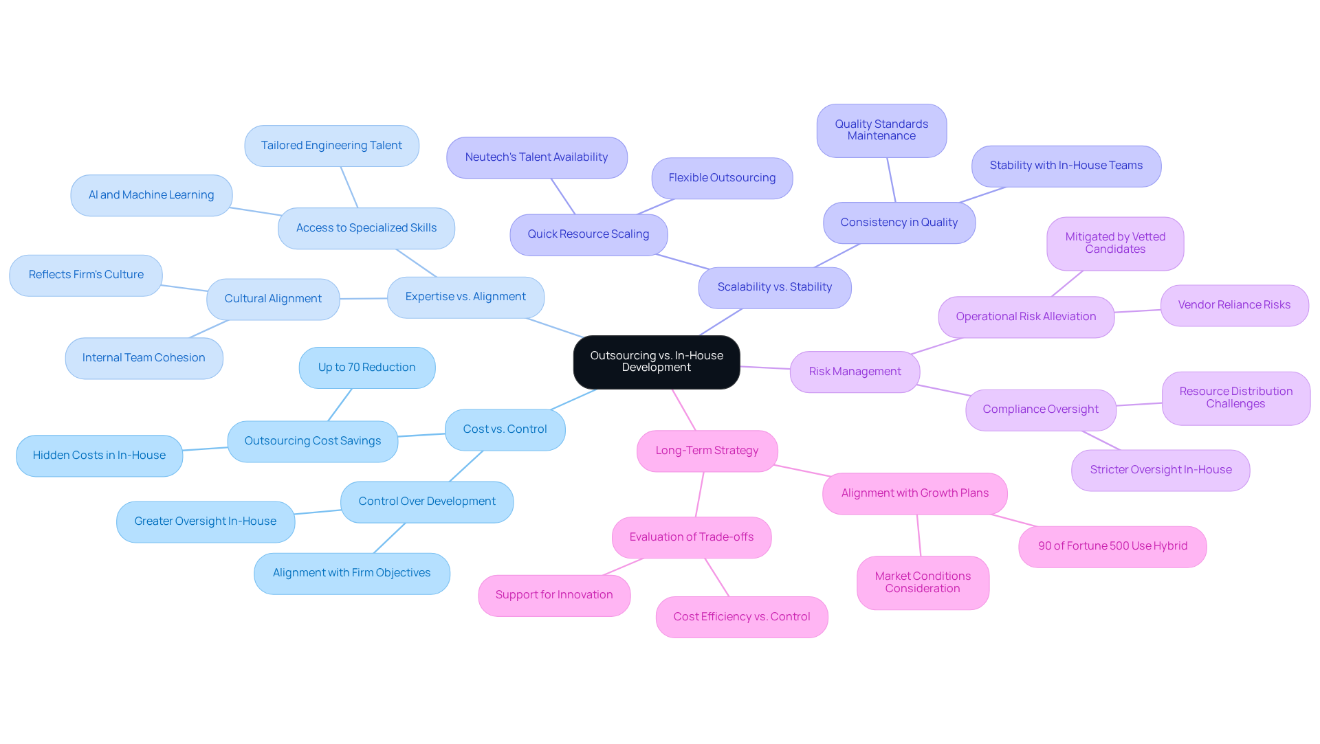 This mindmap helps you visualize the key factors to consider when choosing between outsourcing and in-house development. Each branch represents a critical consideration, and the sub-branches provide more details on the advantages and disadvantages of each approach.