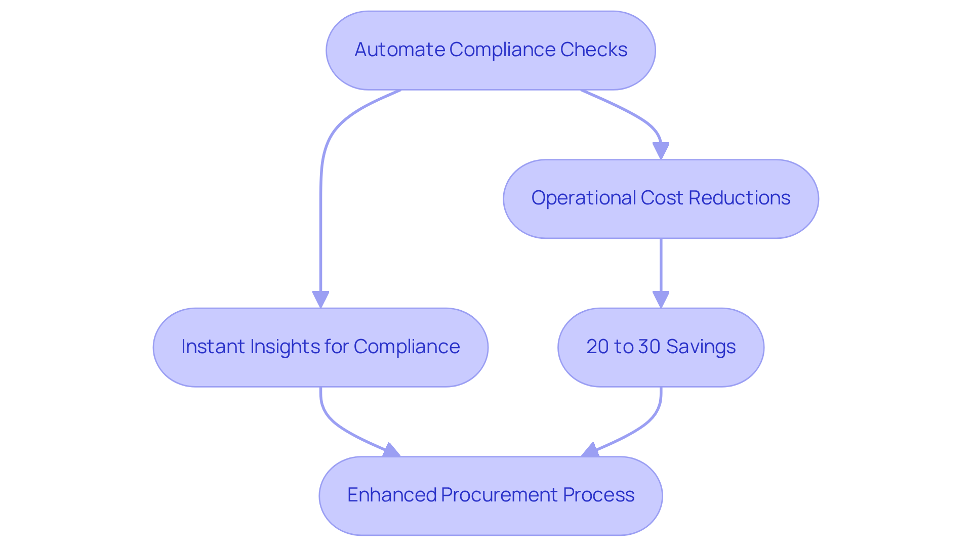 This flowchart shows how automating compliance checks leads to insights and savings. Each box represents a step or outcome, and the arrows indicate the flow from one to the next. This flowchart shows how automating compliance checks leads to insights and savings. Each box represents a step or outcome, and the arrows indicate the flow from one to the next.