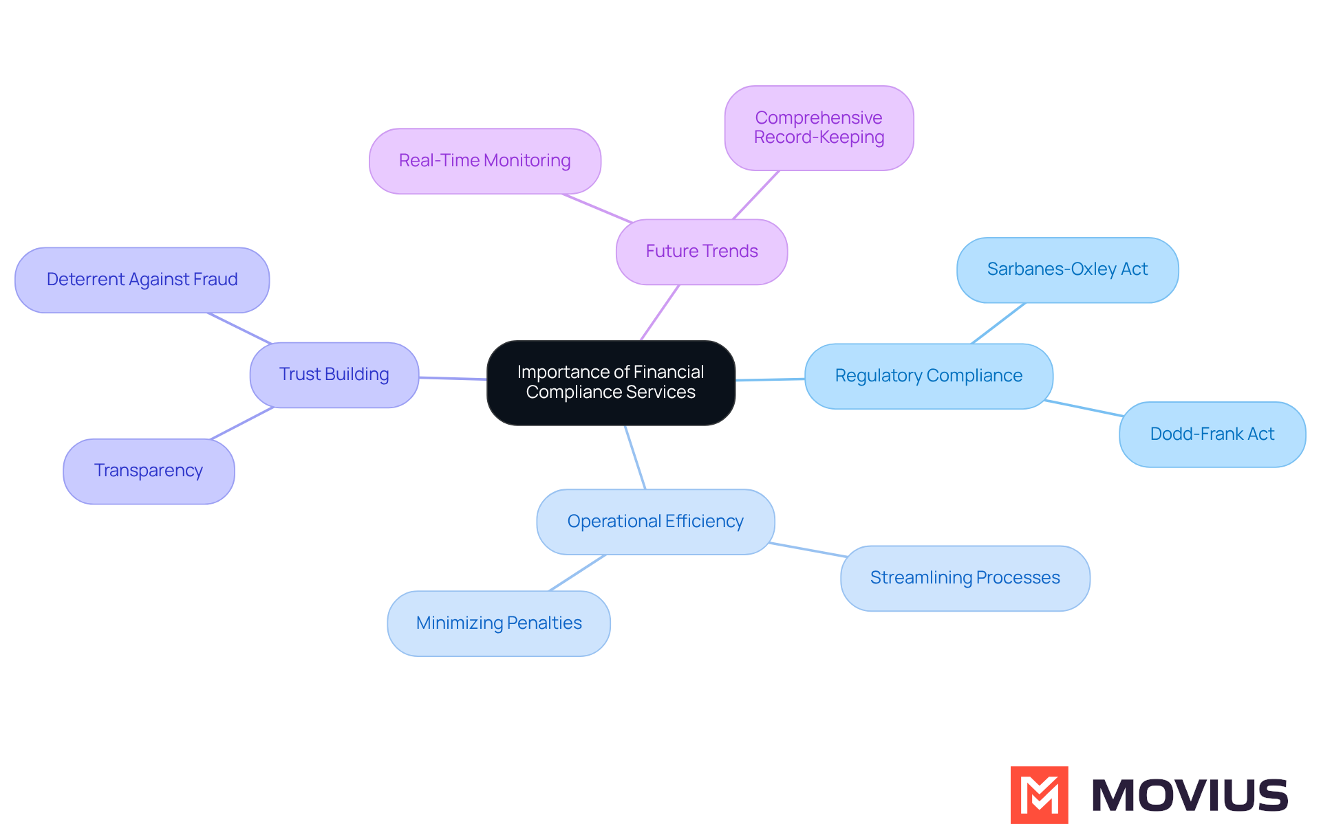 This mindmap illustrates how financial compliance services are interconnected. Start at the center with the main topic, then explore each branch to see how regulations, efficiency, trust, and future trends relate to compliance. This mindmap illustrates how financial compliance services are interconnected. Start at the center with the main topic, then explore each branch to see how regulations, efficiency, trust, and future trends relate to compliance.