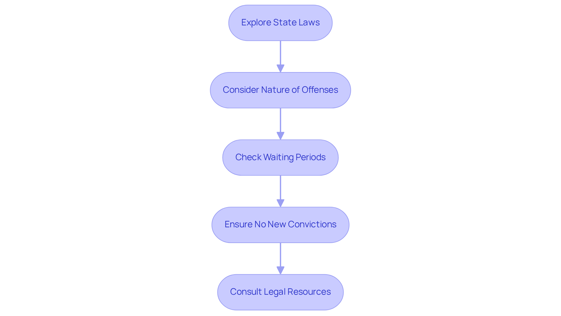 Each box represents a step you need to take to assess your eligibility for expungement. Follow the arrows to see the order of steps, starting from understanding your state's laws to consulting legal resources for help. Each box represents a step you need to take to assess your eligibility for expungement. Follow the arrows to see the order of steps, starting from understanding your state's laws to consulting legal resources for help.