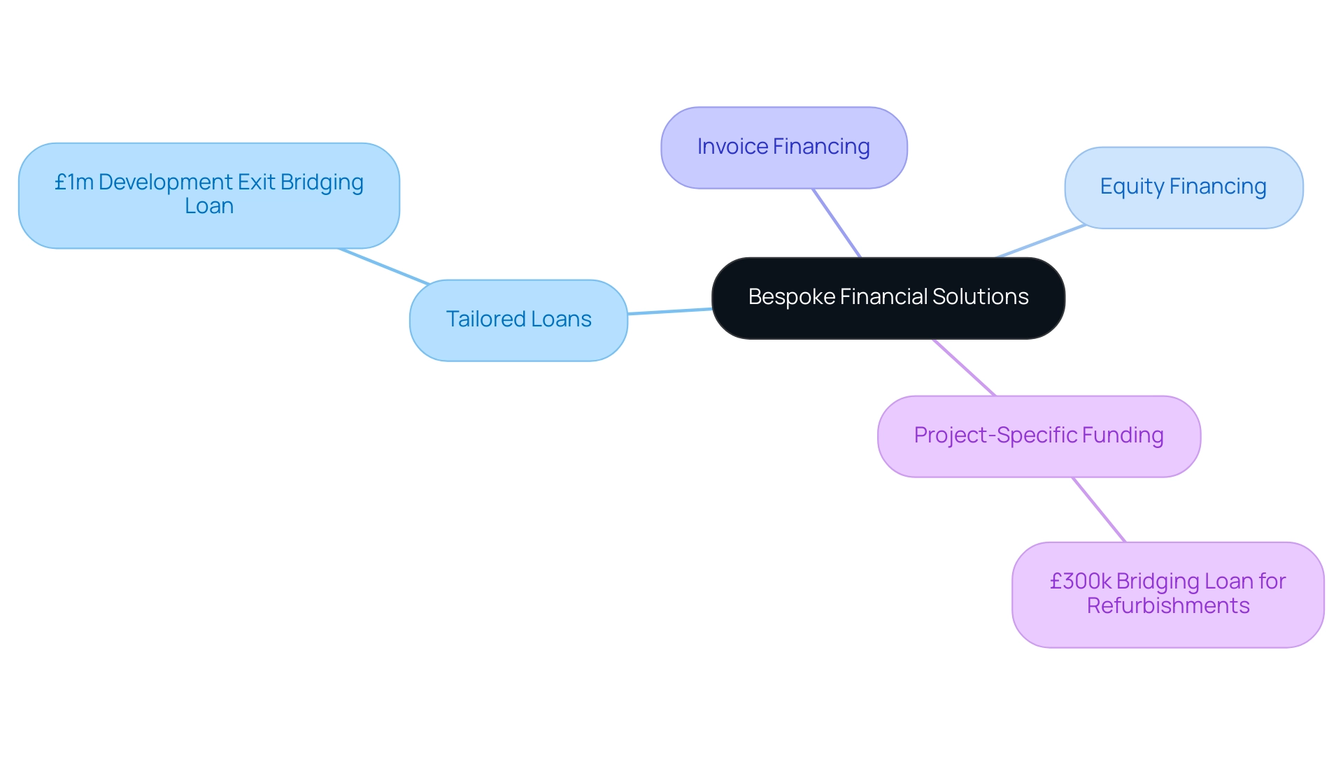 The central node represents bespoke financial solutions, with branches showing the four main types and their respective examples.