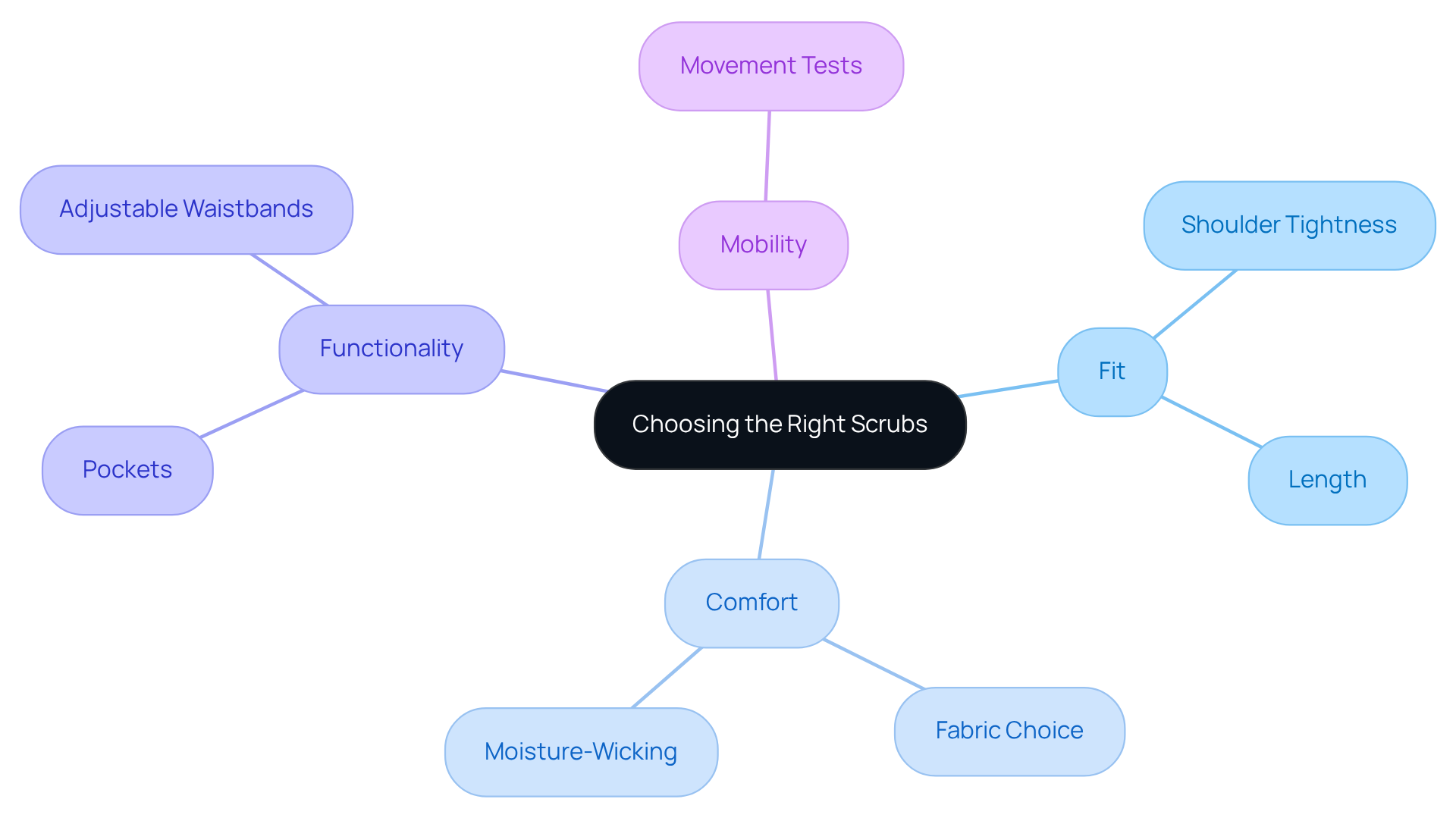 The central node represents the main topic of choosing scrubs, while the branches show the key factors to consider. Each sub-branch provides specific details related to that factor, helping you understand what to look for in scrubs.