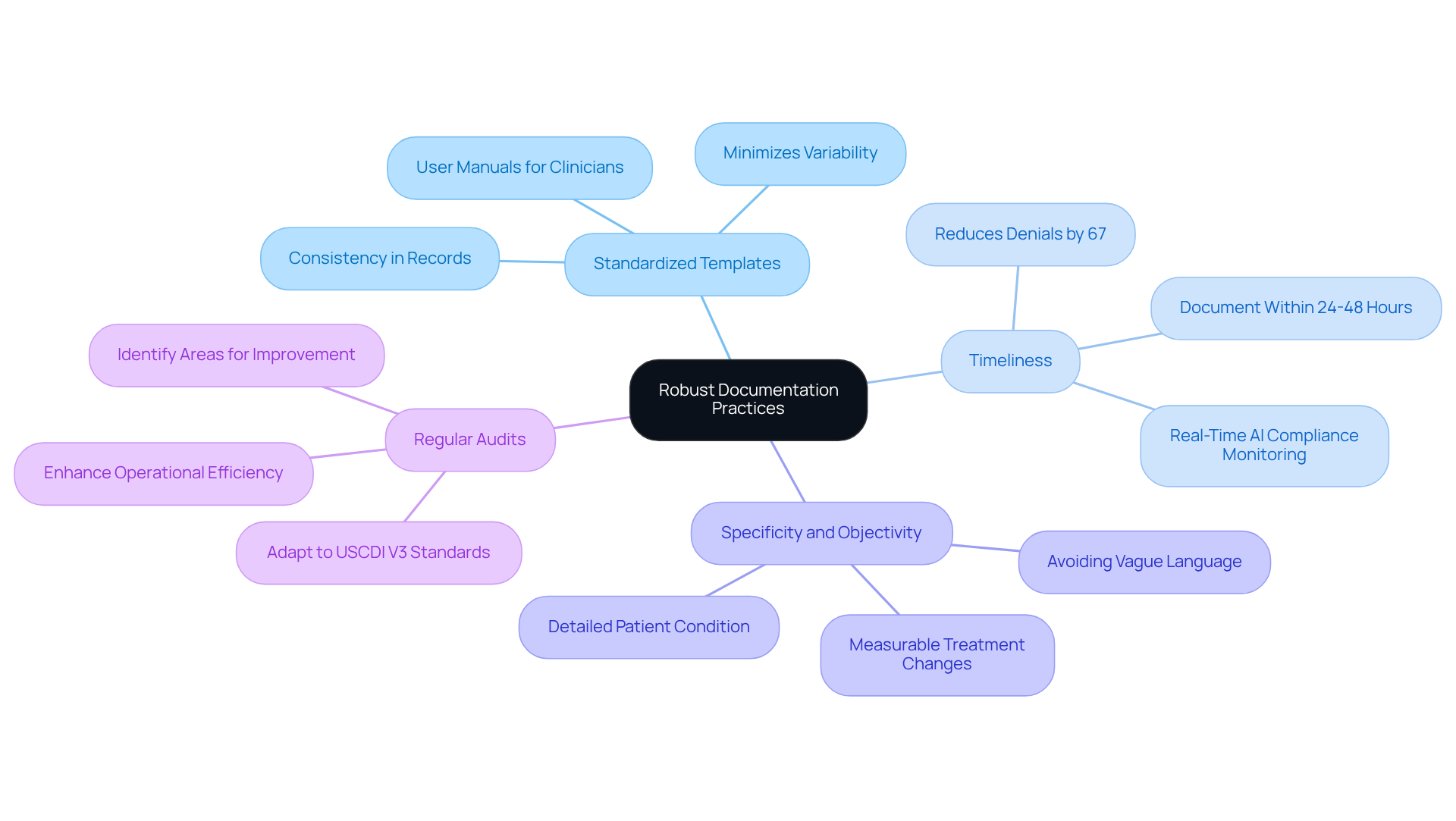 The center represents the main goal of improving documentation. Each branch shows a key component that contributes to this goal, with further details on actions or benefits that support effective record-keeping.