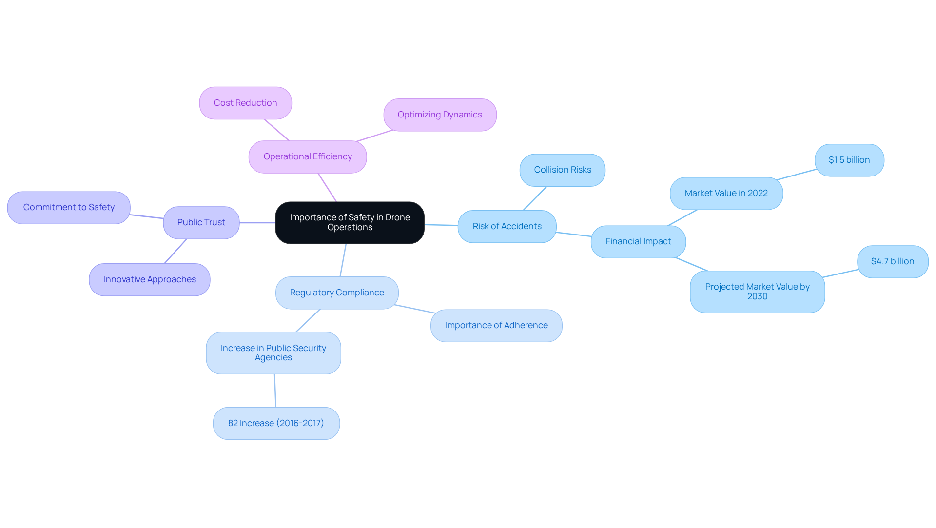 The central node represents the overall importance of safety, while each branch highlights a key factor. Sub-branches provide additional details, helping you understand how each aspect contributes to the overarching theme.