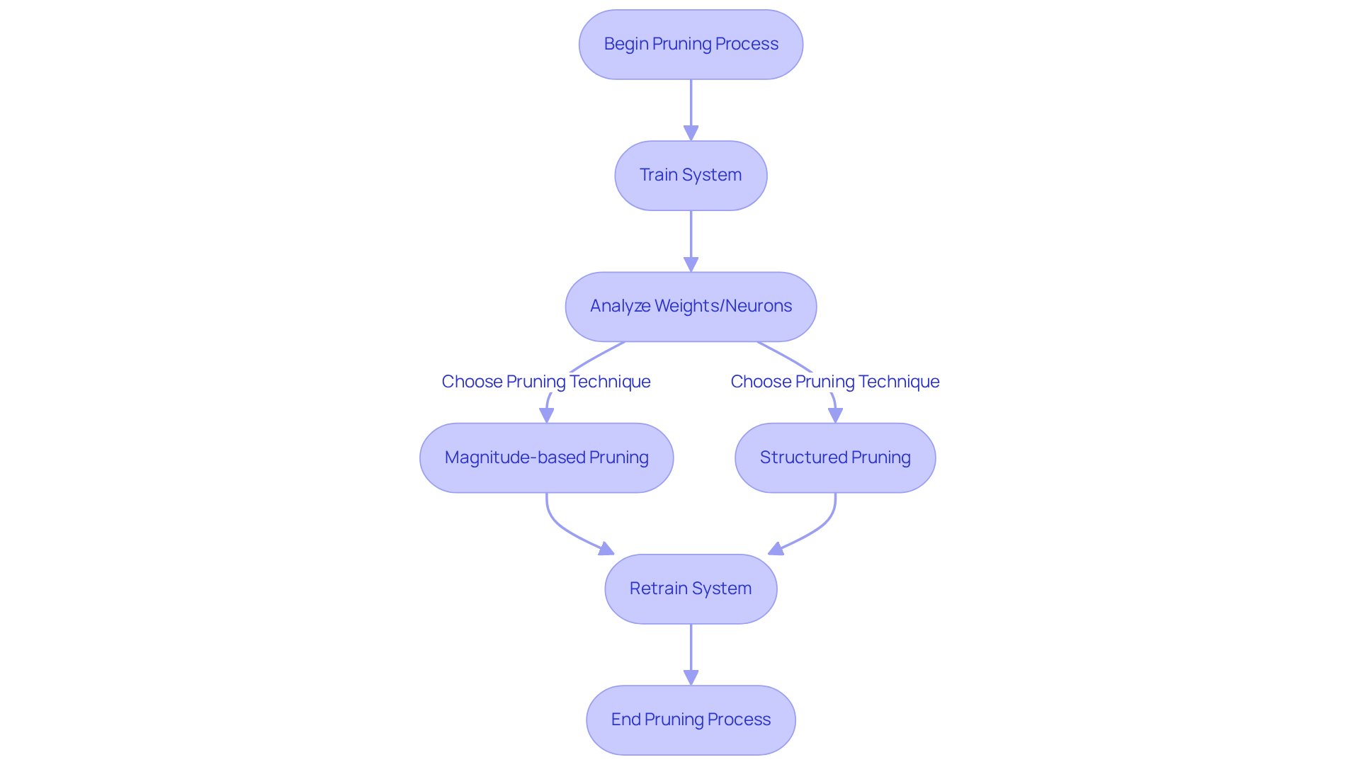 This flowchart guides you through the pruning process. Start at the top and follow the arrows to see each step, including techniques for pruning and the importance of retraining the model.