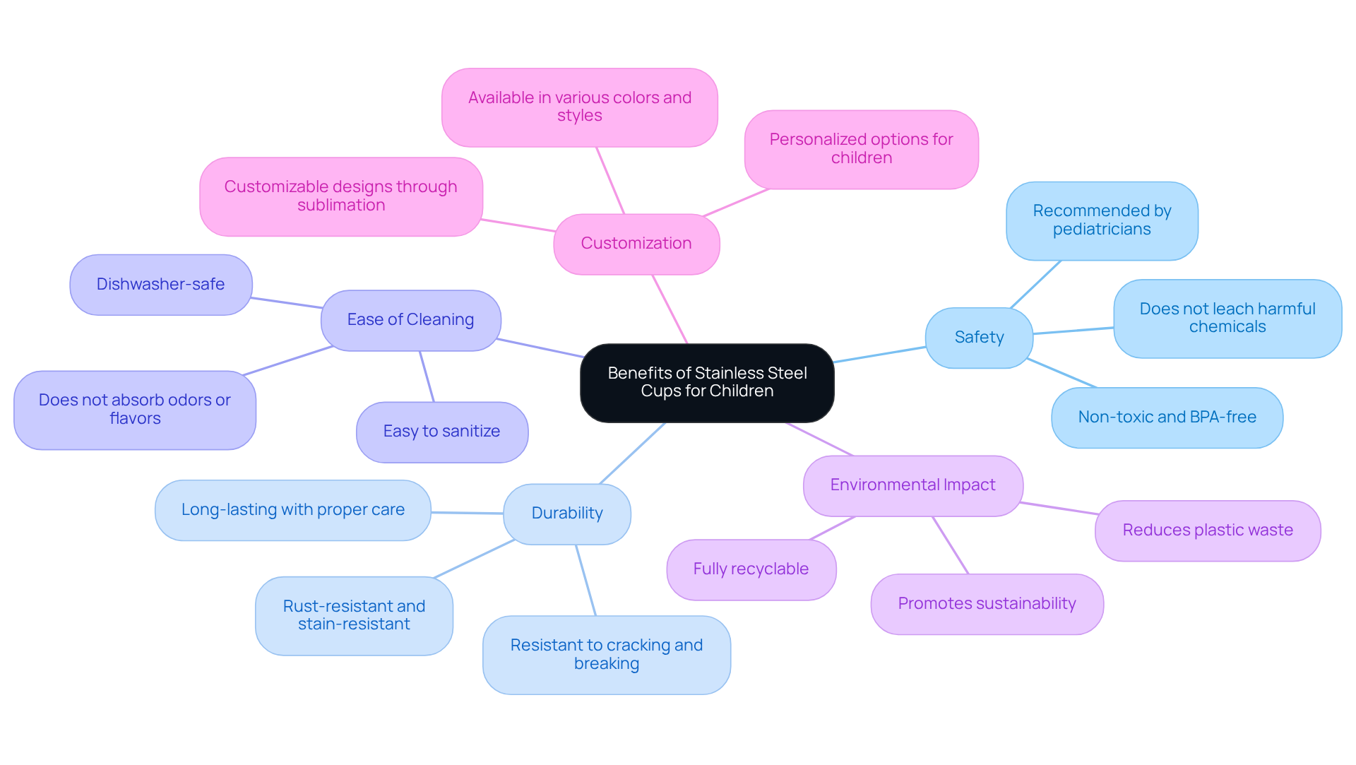 The center shows the main topic, and each branch represents a specific benefit. Follow the branches to explore how stainless steel cups can help keep your child safe and happy!