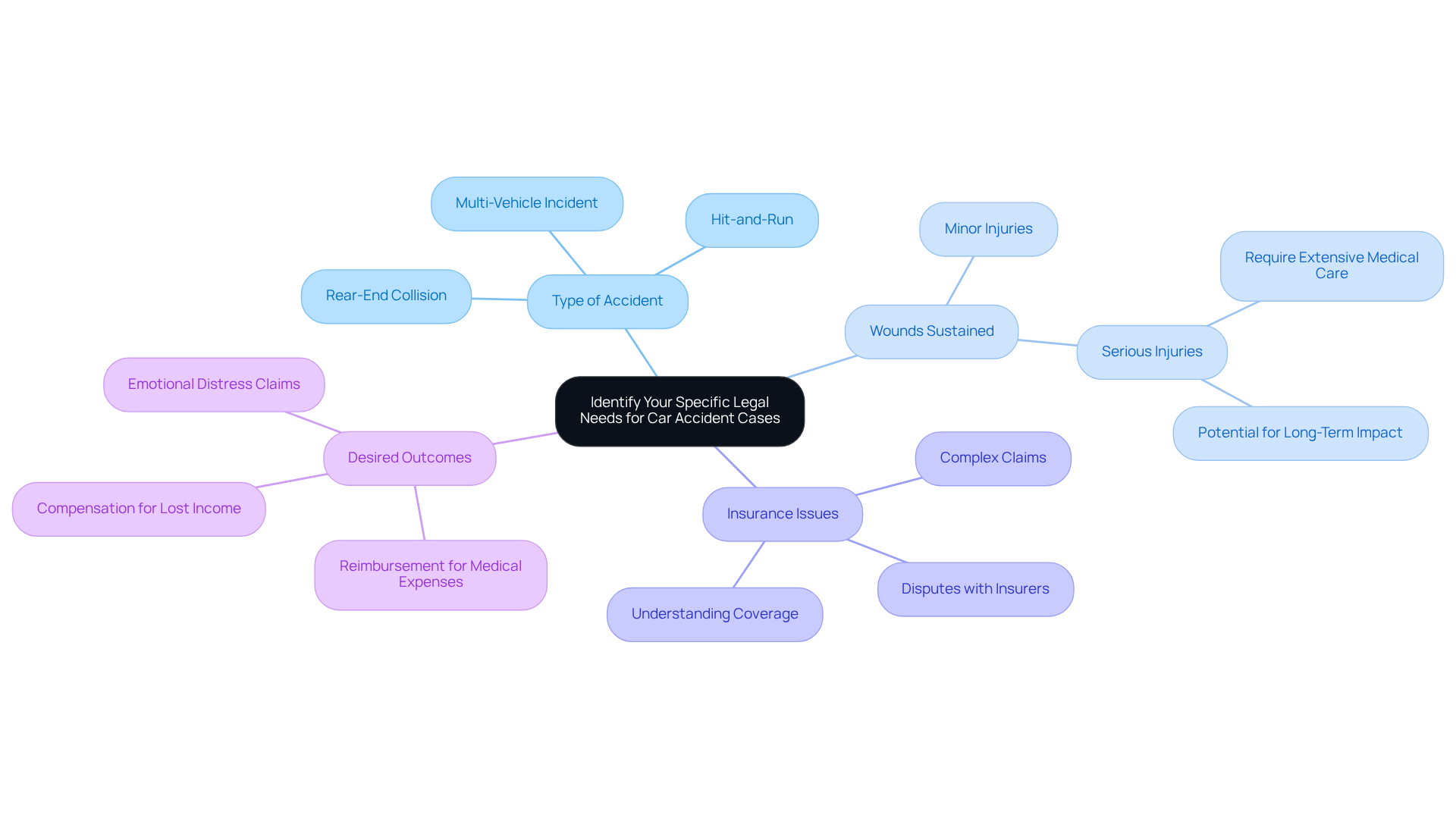This mindmap helps you visualize the important factors to consider when looking for legal help after a car accident. Start at the center with the main idea, then follow the branches to explore each category and its specific considerations. Each color represents a different aspect of your legal needs, making it easier to understand what matters most.