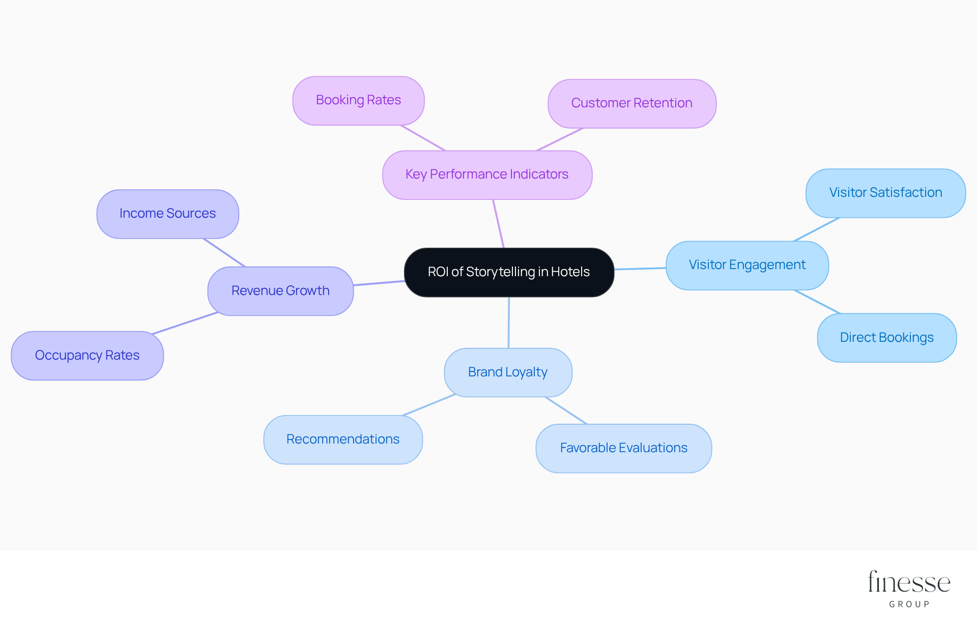 This mindmap illustrates how storytelling impacts various aspects of hotel performance. Start at the center and explore each branch to understand how engagement, loyalty, and revenue are interconnected through effective narrative techniques.