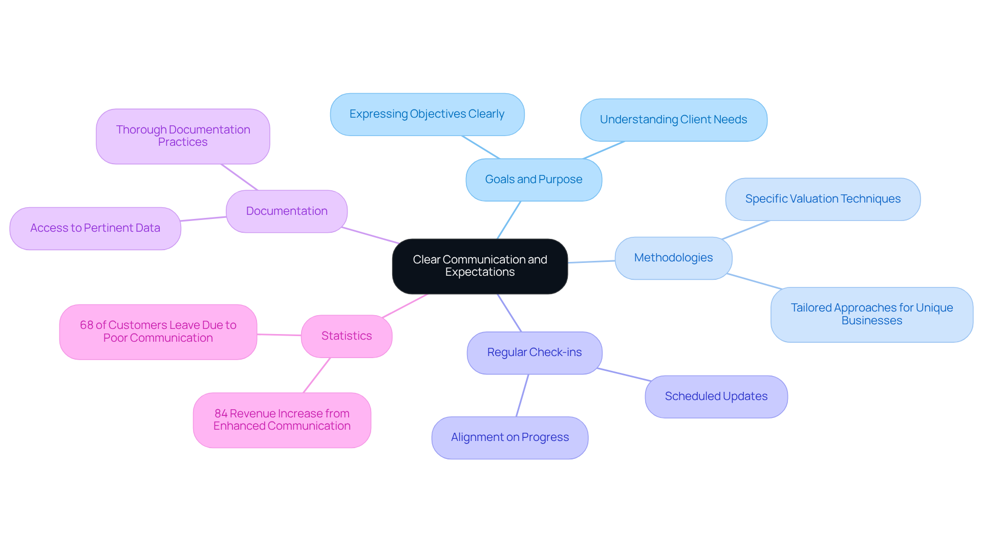 The central node represents the main theme of communication in assessments. Each branch highlights a critical aspect of effective communication, with further details provided in the sub-branches. This structure helps you see how each part contributes to a successful assessment process. The central node represents the main theme of communication in assessments. Each branch highlights a critical aspect of effective communication, with further details provided in the sub-branches. This structure helps you see how each part contributes to a successful assessment process.