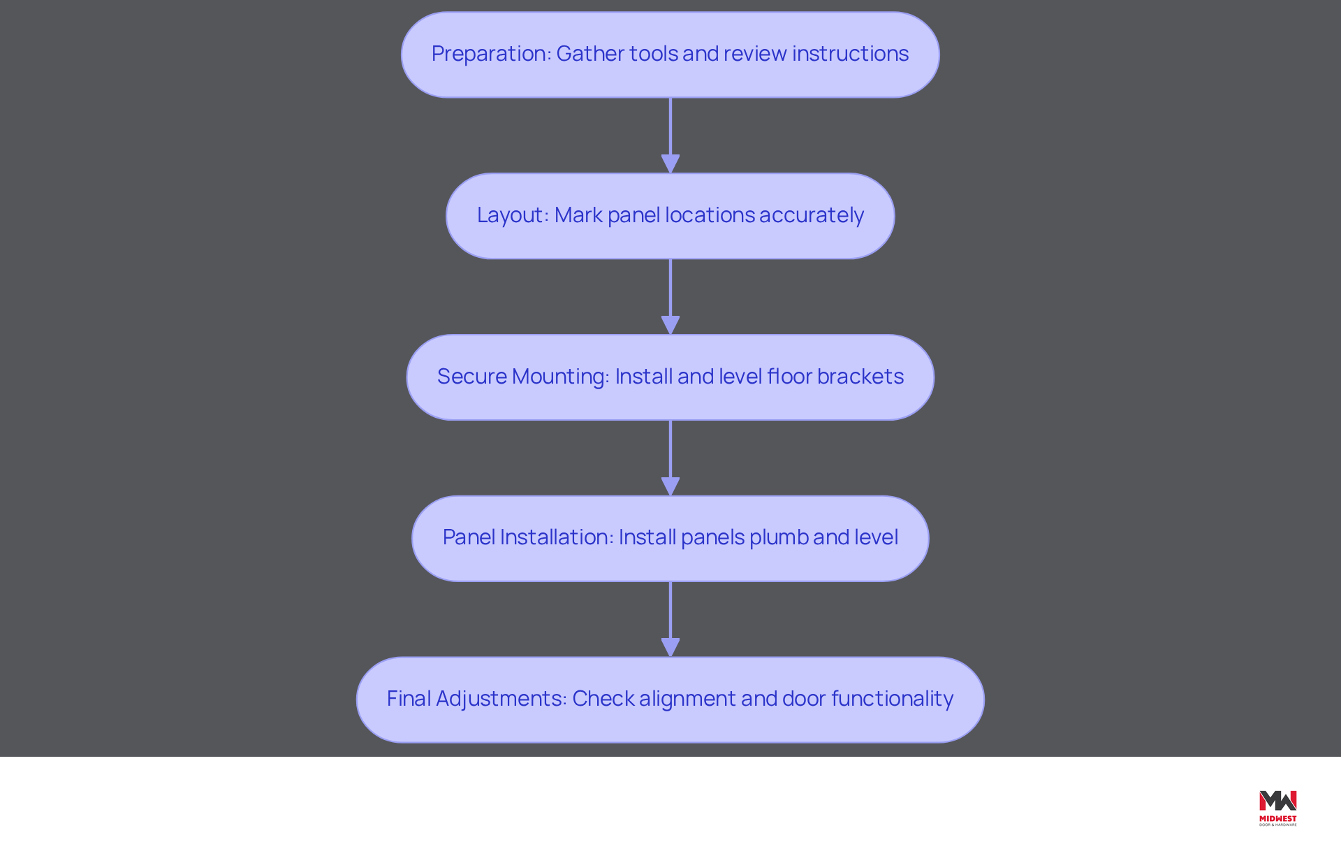 This flowchart guides you through the installation process step-by-step. Start at the top with 'Preparation' and follow the arrows down to see how each step leads to the next, ensuring a successful installation.