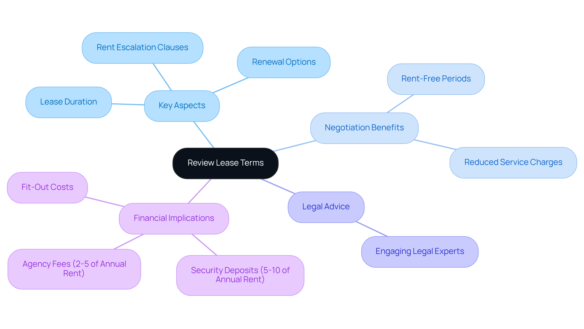 The central node represents the main topic of lease review, while the branches show important areas to focus on. Each sub-branch provides specific details that can help businesses negotiate better lease terms.