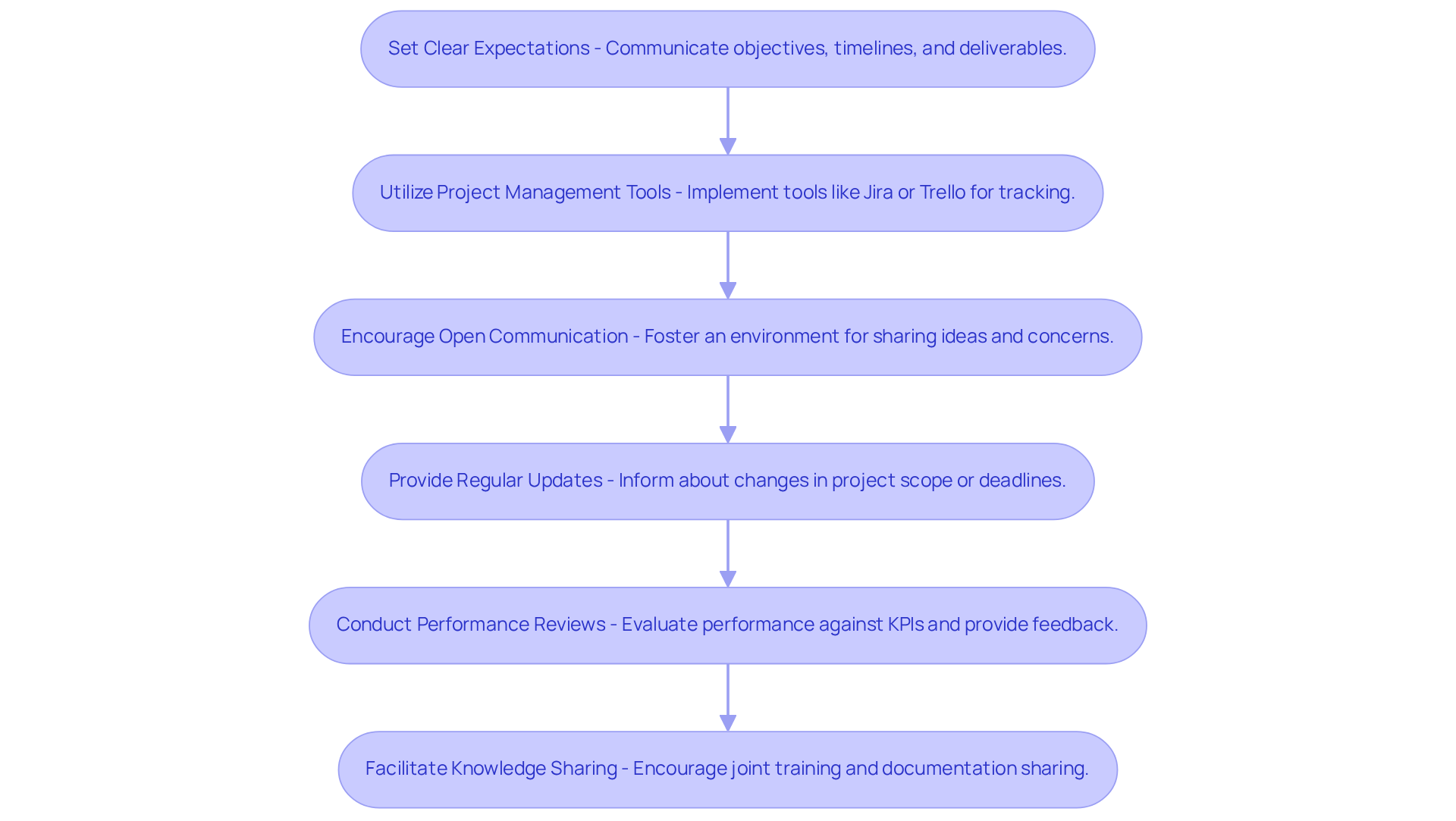 This flowchart outlines the steps to effectively manage your outsourced team. Start at the top with setting clear expectations, and follow the arrows down to see how each step builds on the last to enhance communication and operational success.