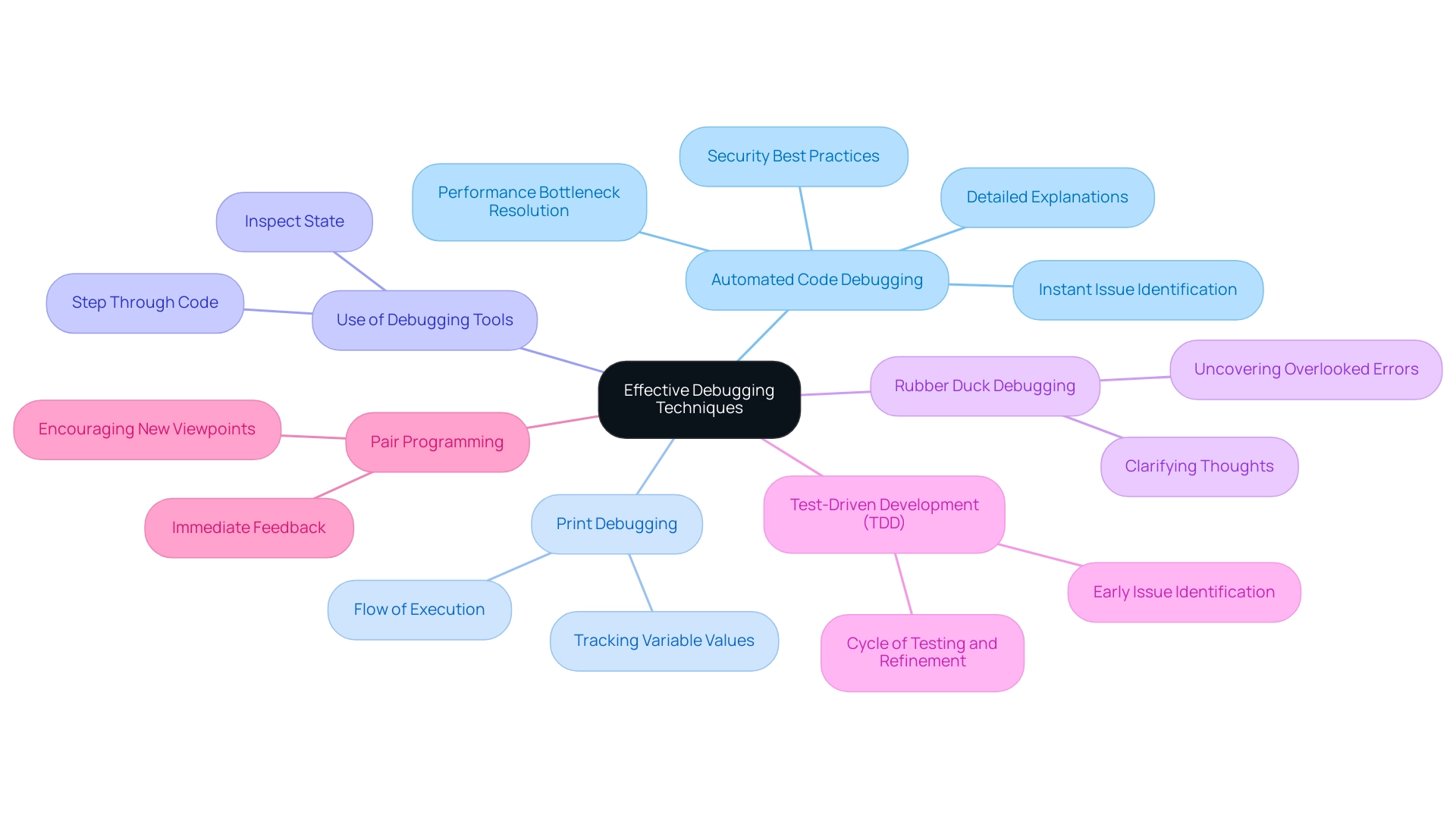 Each branch represents a specific debugging technique, with colors distinguishing each method. Sub-branches provide additional details about the benefits of each technique.