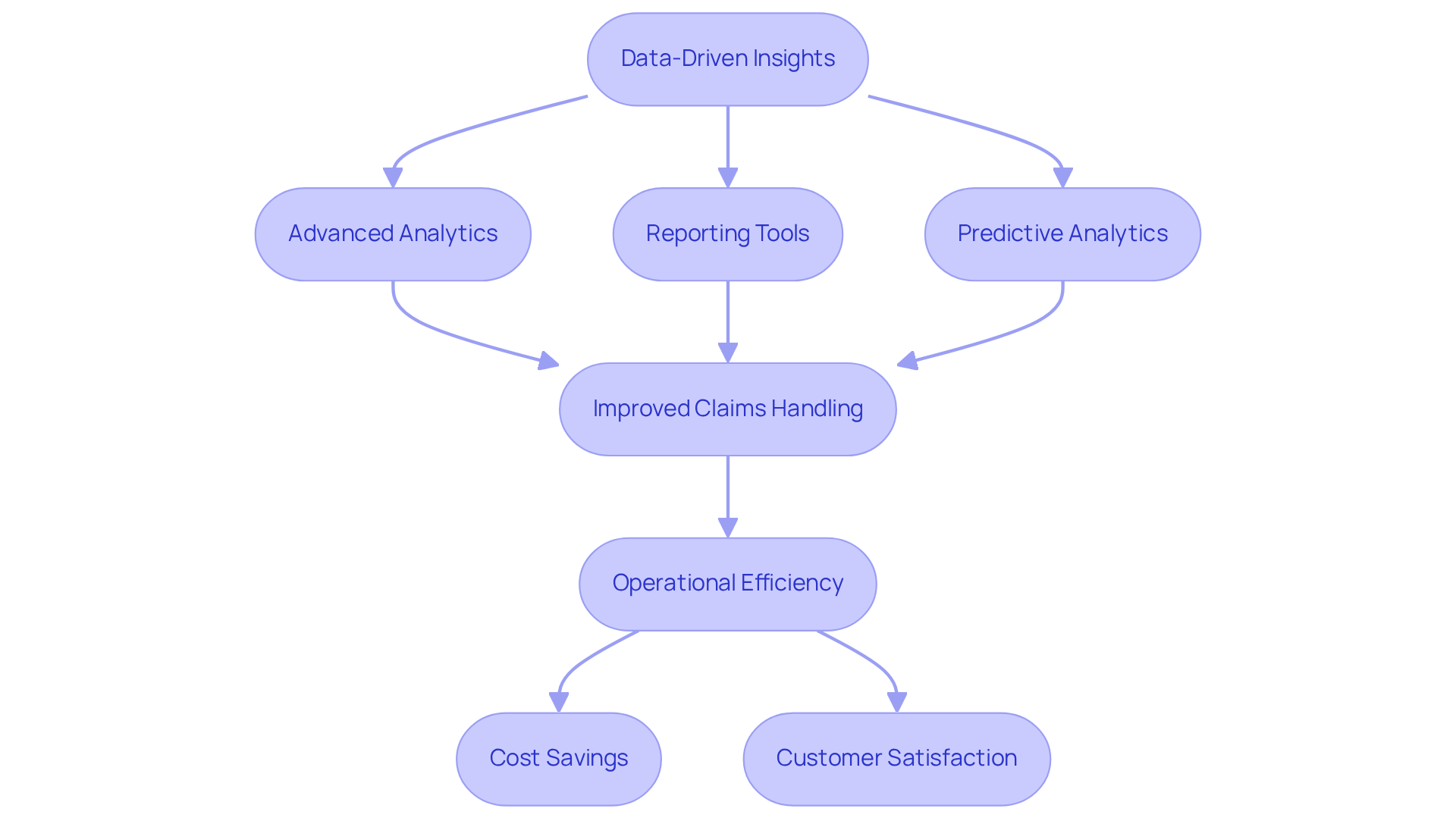 Follow the arrows to see how data insights lead to better claims handling and operational efficiency, ultimately resulting in cost savings and happier customers.