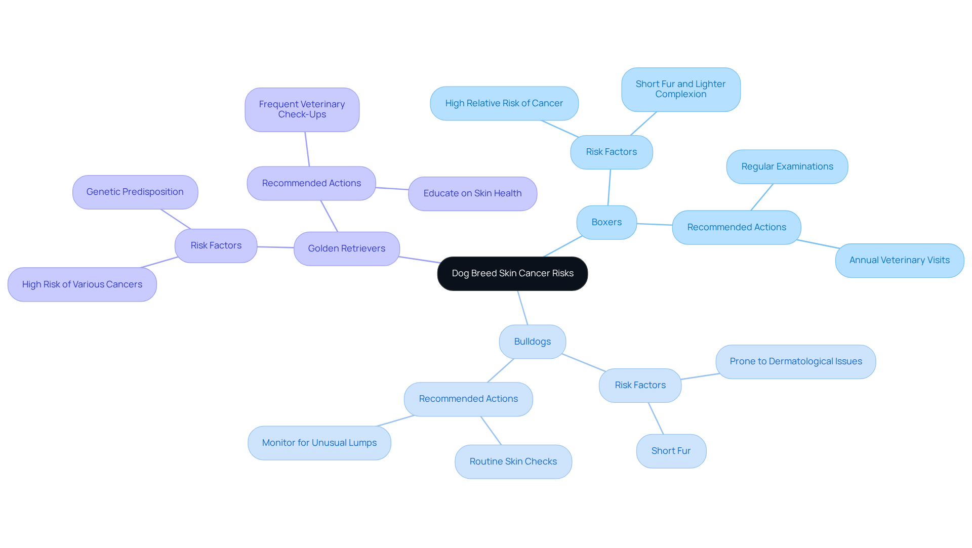 The central node shows the main topic, while the branches represent specific breeds and their health risks. Each sub-branch highlights actions pet owners can take to protect their dogs, creating a comprehensive guide to understanding and managing these health risks. The central node shows the main topic, while the branches represent specific breeds and their health risks. Each sub-branch highlights actions pet owners can take to protect their dogs, creating a comprehensive guide to understanding and managing these health risks.