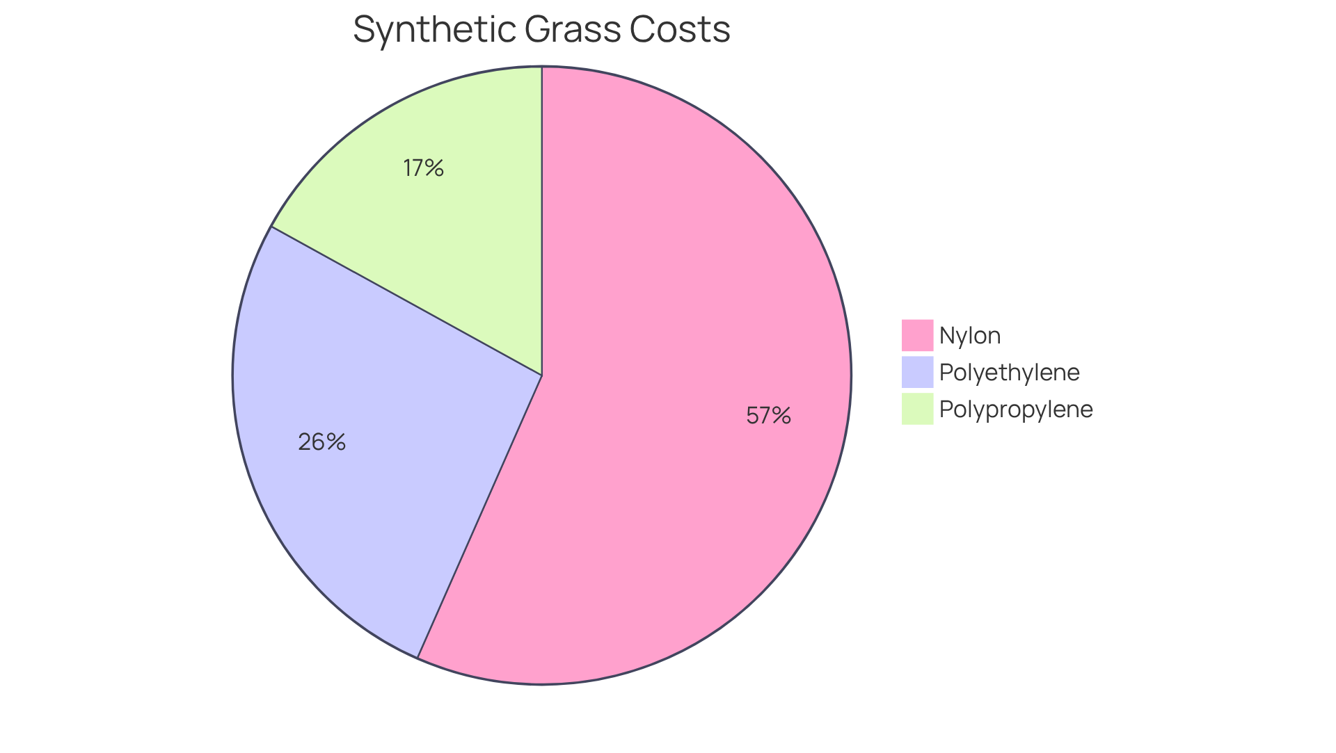 Each segment of the pie shows the average cost of different synthetic grass materials. The size of each slice indicates how much each material typically costs, helping you see which options might fit your budget best. Each segment of the pie shows the average cost of different synthetic grass materials. The size of each slice indicates how much each material typically costs, helping you see which options might fit your budget best.