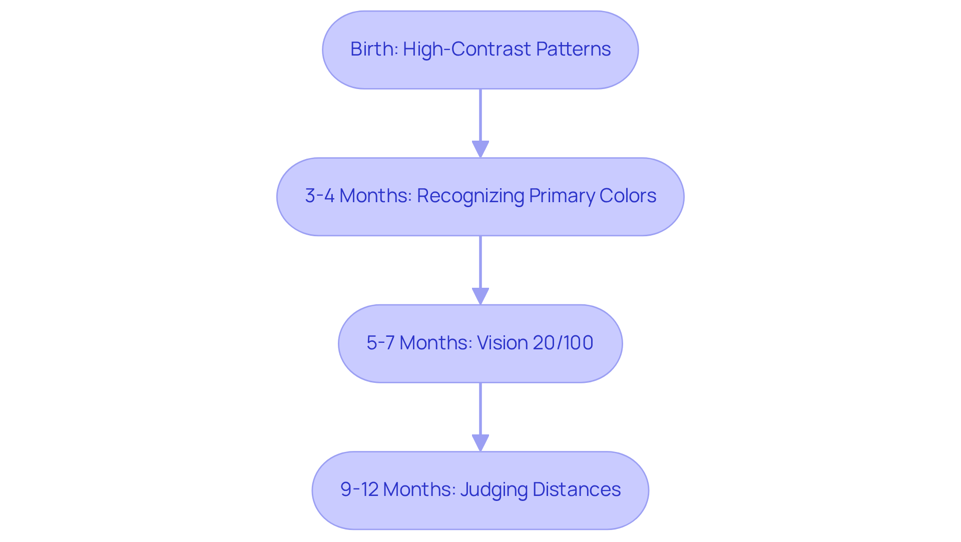 Each box represents a key stage in how babies see as they grow. Follow the arrows to understand how their vision improves over time.