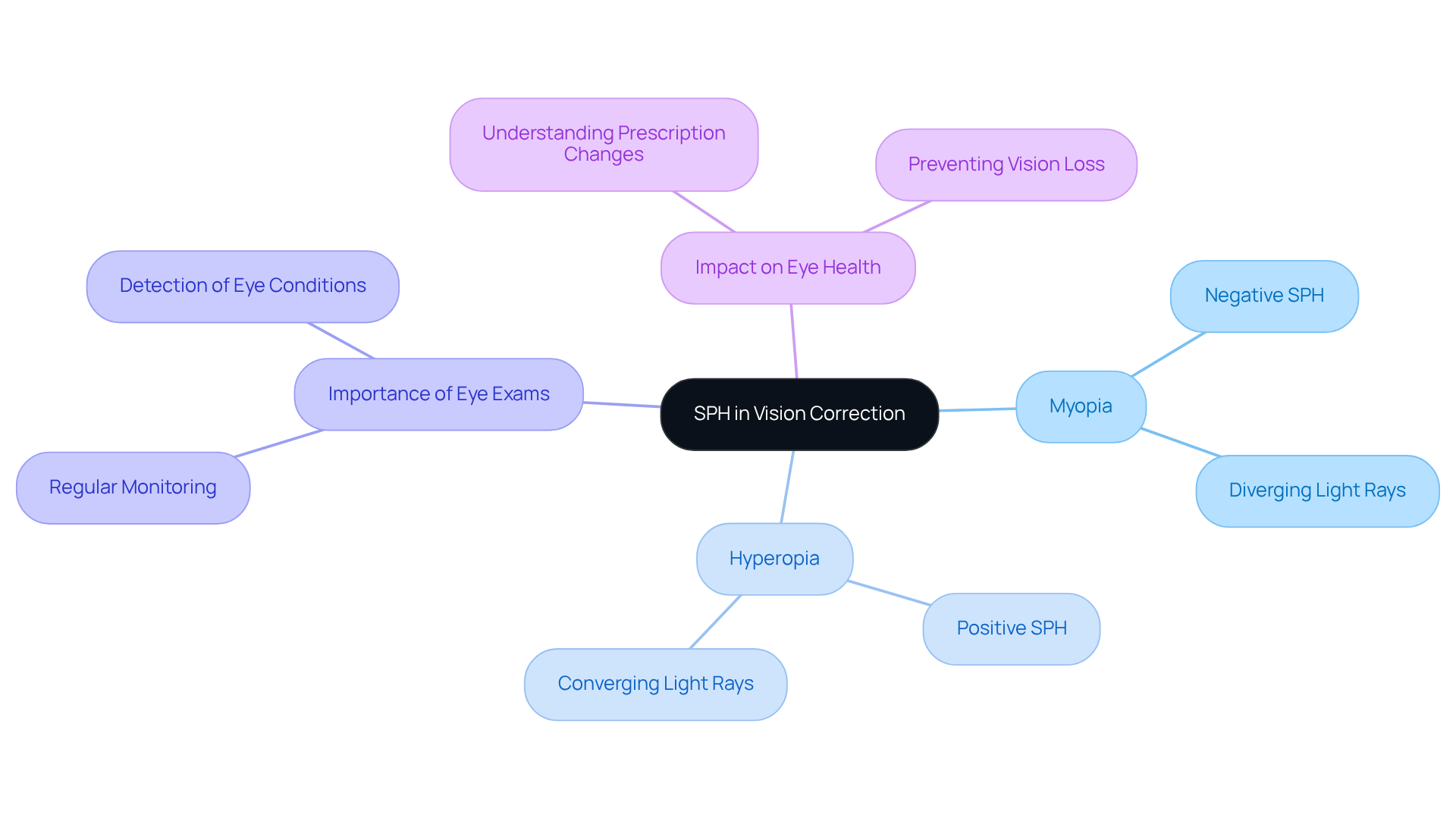 The central node represents SPH, with branches showing how it relates to different vision conditions and the importance of eye health. Each branch helps you understand how SPH affects vision clarity and the need for regular eye exams. The central node represents SPH, with branches showing how it relates to different vision conditions and the importance of eye health. Each branch helps you understand how SPH affects vision clarity and the need for regular eye exams.