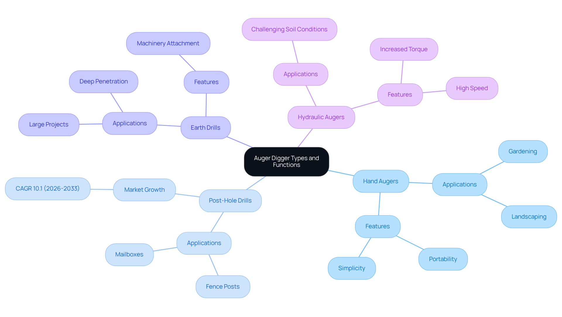 The central node represents the main topic, while the branches show different types of auger diggers. Each branch explains what that type is best used for, helping you understand which tool to choose for your construction needs. The central node represents the main topic, while the branches show different types of auger diggers. Each branch explains what that type is best used for, helping you understand which tool to choose for your construction needs.