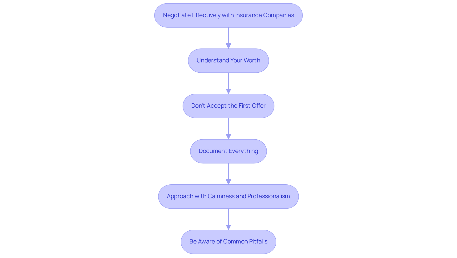 This flowchart outlines the essential steps to negotiate effectively with insurance companies. Each box represents a key practice to follow, guiding you through the negotiation process. Start at the top and follow the arrows to understand how each step builds on the previous one. This flowchart outlines the essential steps to negotiate effectively with insurance companies. Each box represents a key practice to follow, guiding you through the negotiation process. Start at the top and follow the arrows to understand how each step builds on the previous one.