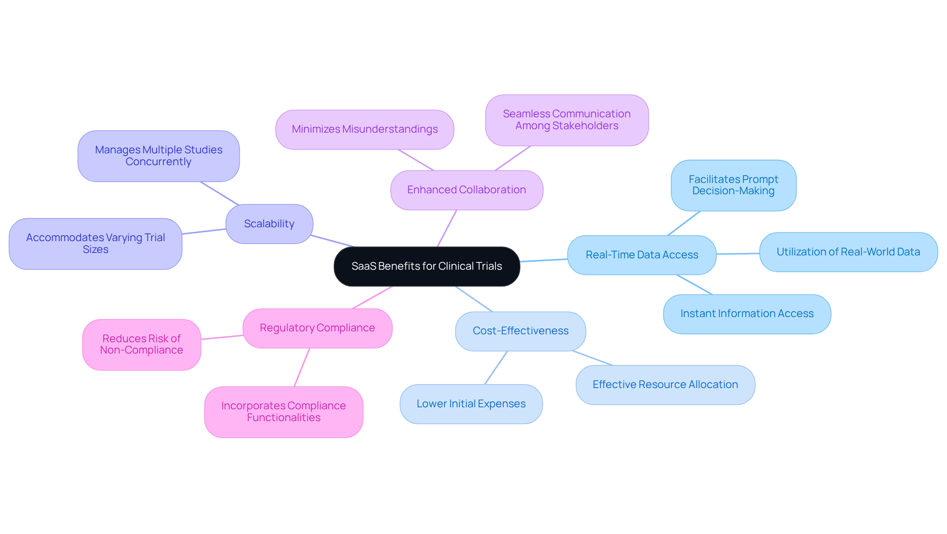 This mindmap illustrates how various benefits of SaaS contribute to improving clinical trial efficiency. Each branch represents a specific benefit, and the sub-branches provide additional details. Follow the branches to see how each aspect connects back to the central theme of enhancing trial management. This mindmap illustrates how various benefits of SaaS contribute to improving clinical trial efficiency. Each branch represents a specific benefit, and the sub-branches provide additional details. Follow the branches to see how each aspect connects back to the central theme of enhancing trial management.