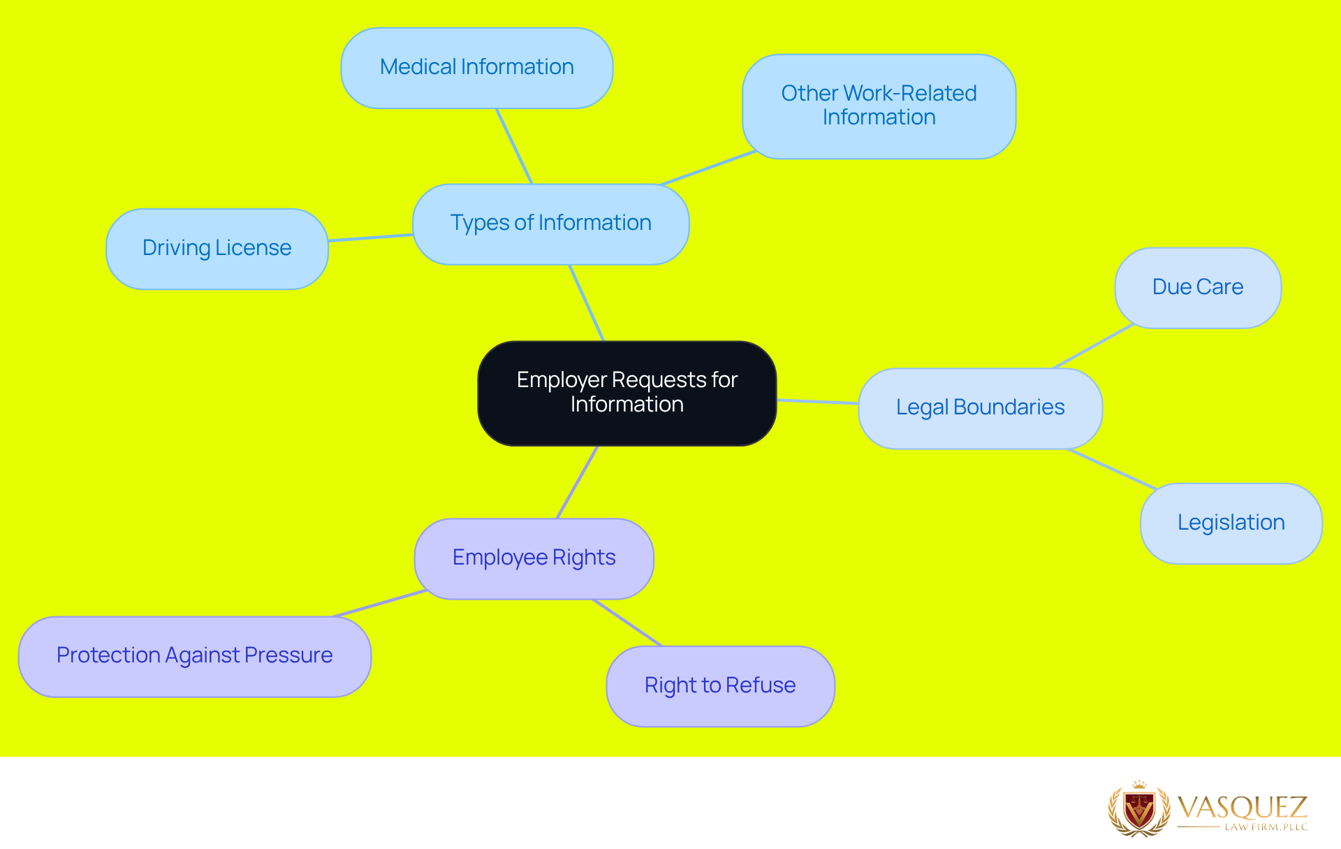 This mindmap helps you navigate the complex landscape of what employers can ask for and your rights as an employee. Start at the center with the main topic, then explore the branches to see the types of information requested, the legal limits, and your rights to refuse certain questions.