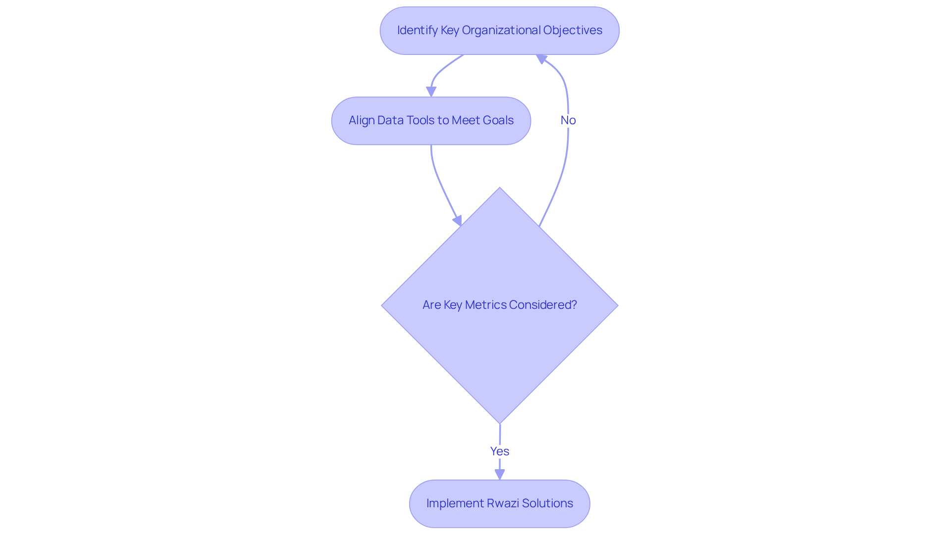 Follow the flow from identifying objectives to implementing solutions. Each step is crucial for ensuring that technology companies can adapt to market changes effectively. Follow the flow from identifying objectives to implementing solutions. Each step is crucial for ensuring that technology companies can adapt to market changes effectively.