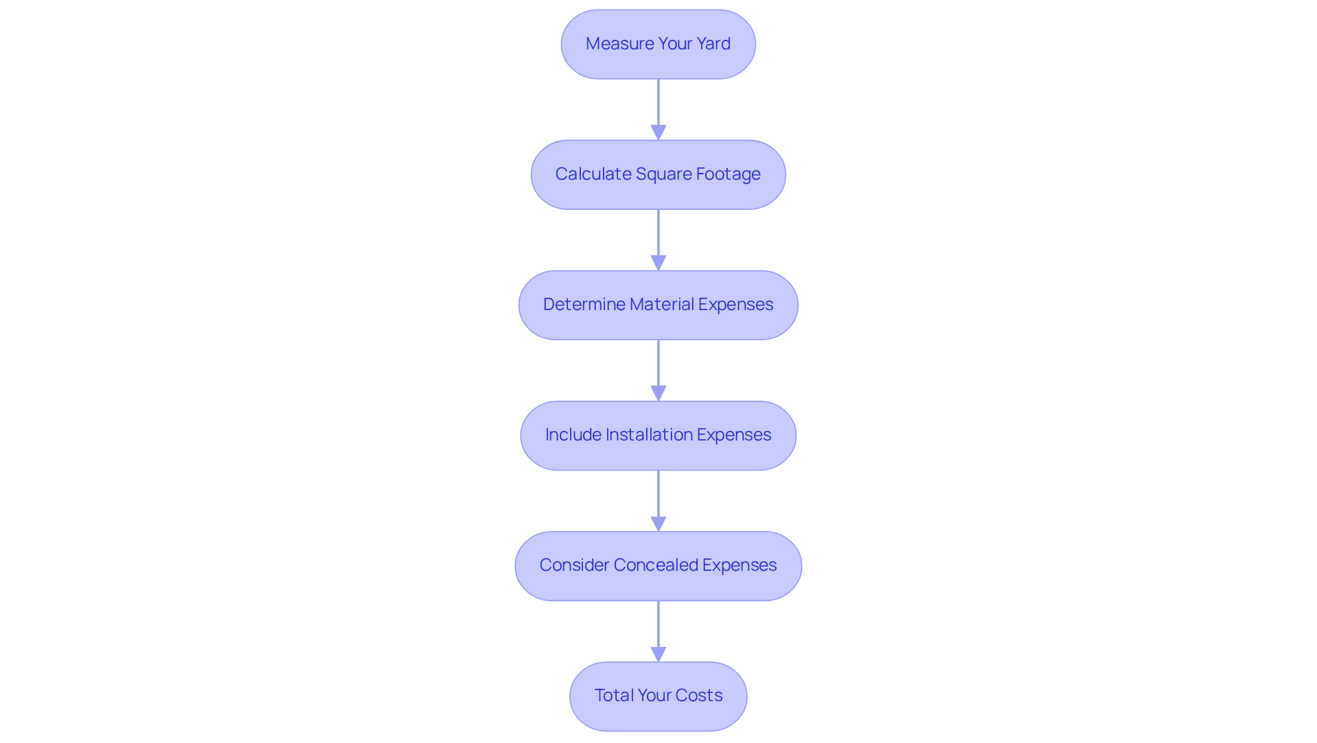 Each box represents a step in the process of calculating costs for your artificial grass project. Follow the arrows to see how to move from measuring your yard to totaling your expenses. Each box represents a step in the process of calculating costs for your artificial grass project. Follow the arrows to see how to move from measuring your yard to totaling your expenses.