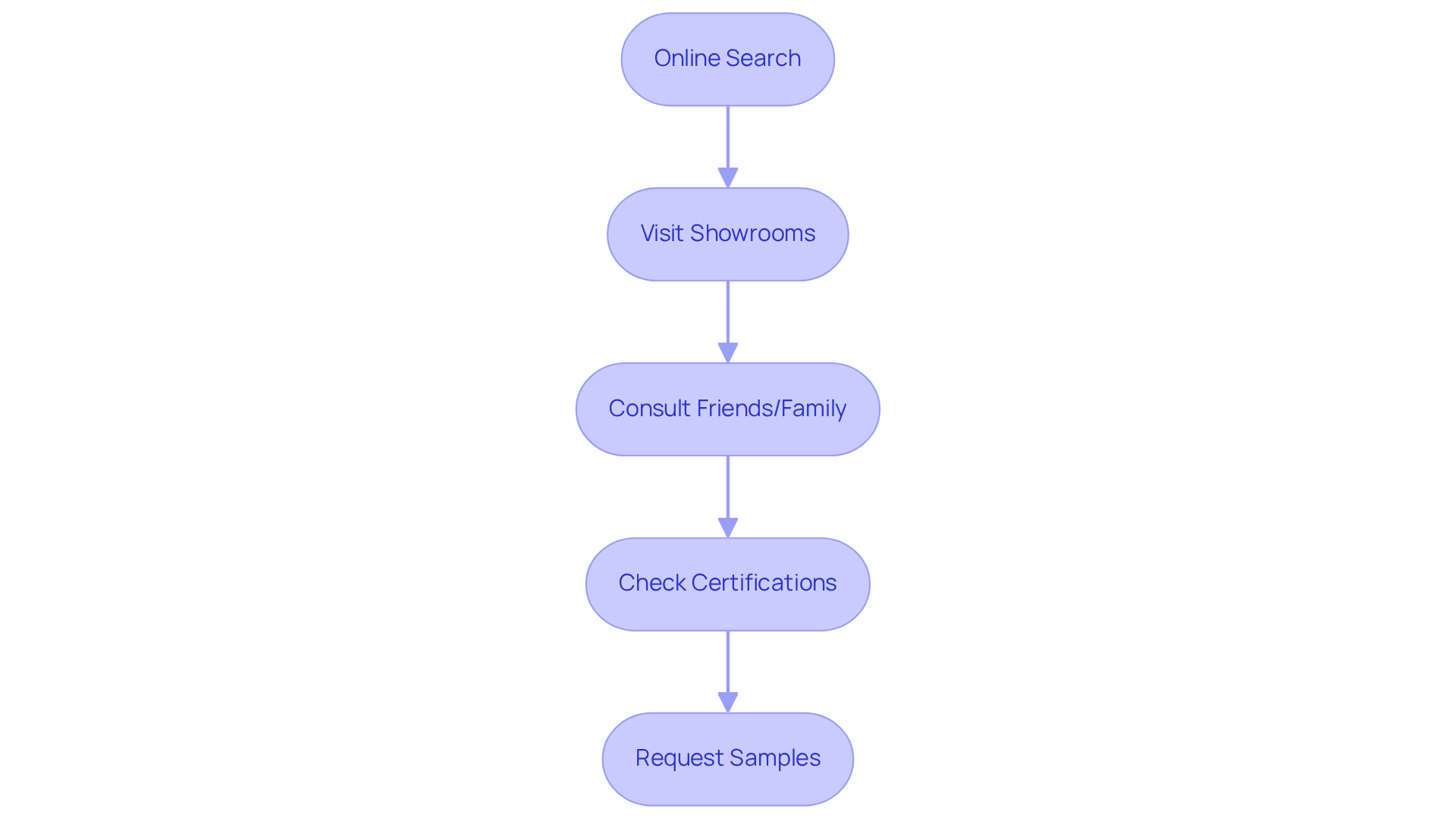 Each box represents a step in the research process. Follow the arrows to see the order in which you should complete each action to find the best supplier. Each box represents a step in the research process. Follow the arrows to see the order in which you should complete each action to find the best supplier.