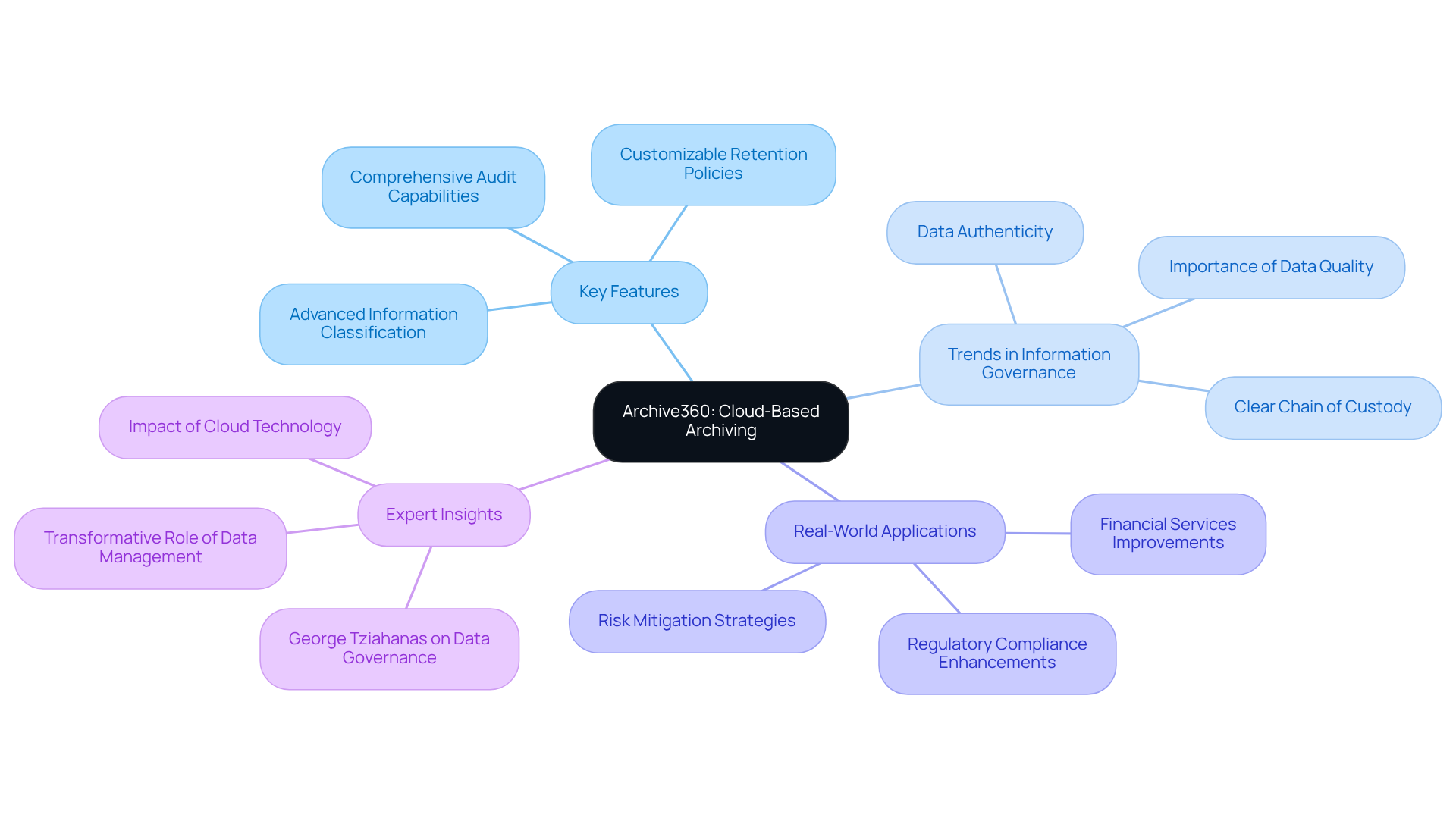 The central node represents Archive360, with branches showing its key features, trends, applications, and expert insights. Each branch highlights important aspects of the platform, helping you understand how they contribute to compliance and governance. The central node represents Archive360, with branches showing its key features, trends, applications, and expert insights. Each branch highlights important aspects of the platform, helping you understand how they contribute to compliance and governance.