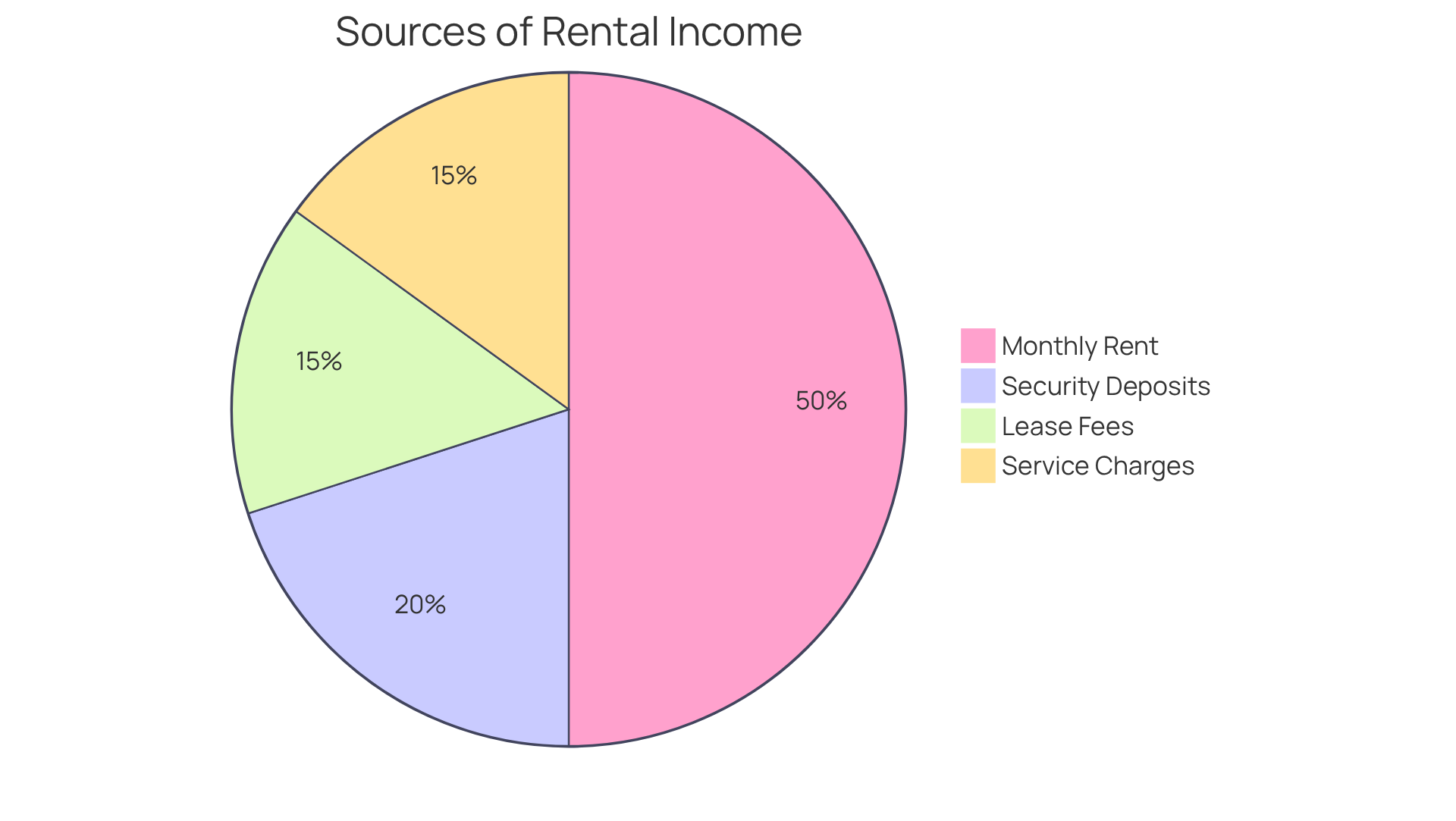 Each slice of the pie represents a different source of rental income. The larger the slice, the more significant that source is to your total rental earnings. This helps you see where your income comes from and how to manage it for tax purposes.