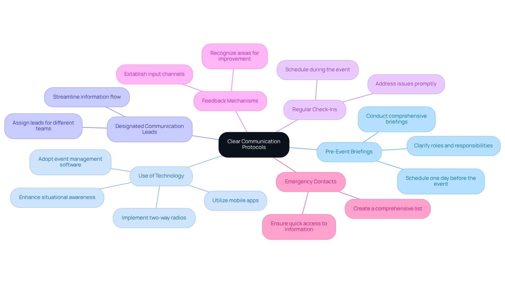 This mindmap starts with the central idea of clear communication protocols and branches out into various strategies. Each branch represents a key strategy, and the sub-branches provide more details on how to implement these strategies effectively. Follow the branches to see how each strategy contributes to better communication and coordination.