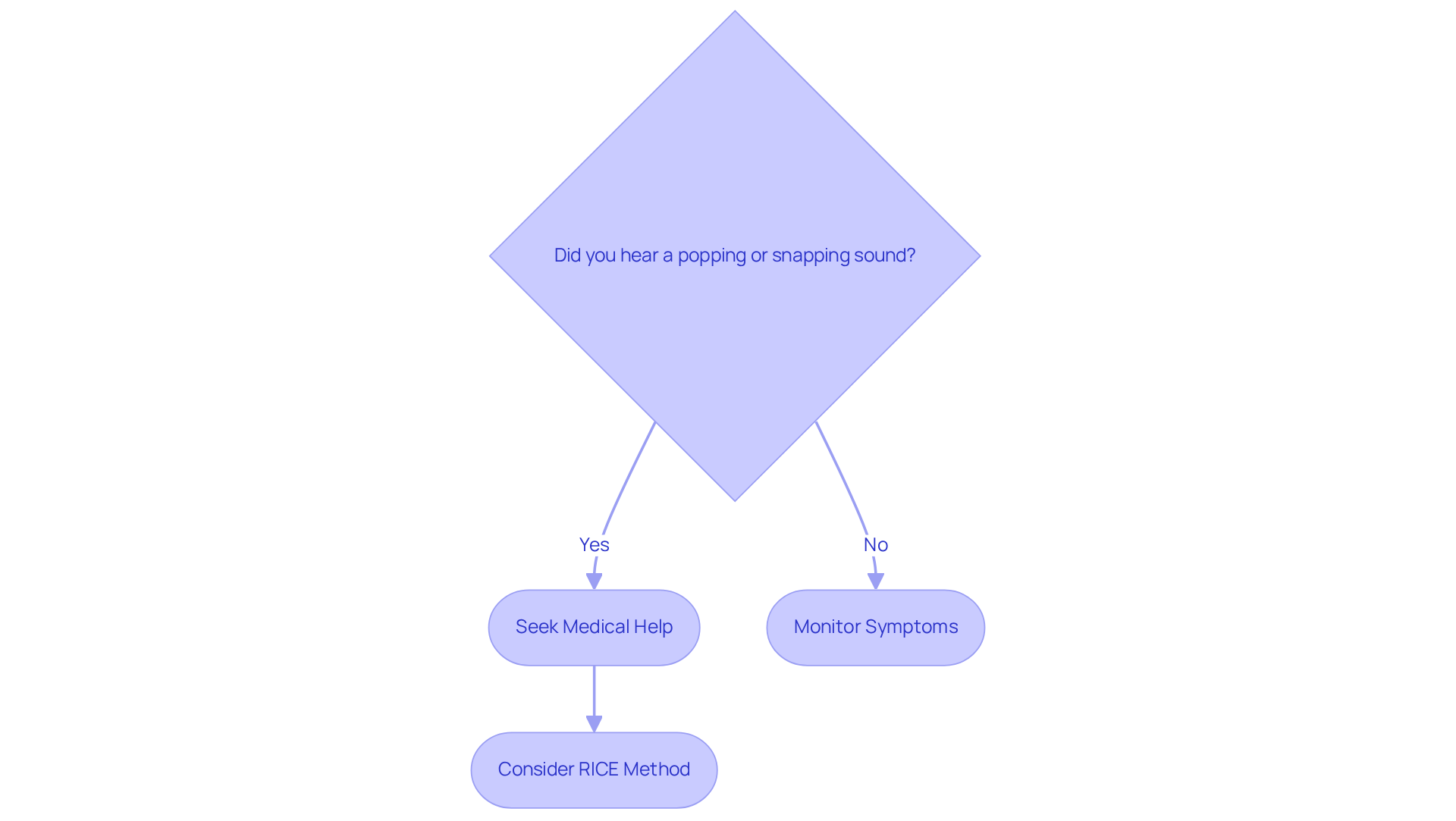 This flowchart guides you through what to do if you hear popping or snapping sounds during a joint injury. Follow the arrows to see whether you should seek medical help or monitor your symptoms, and remember to consider the RICE method for immediate care.