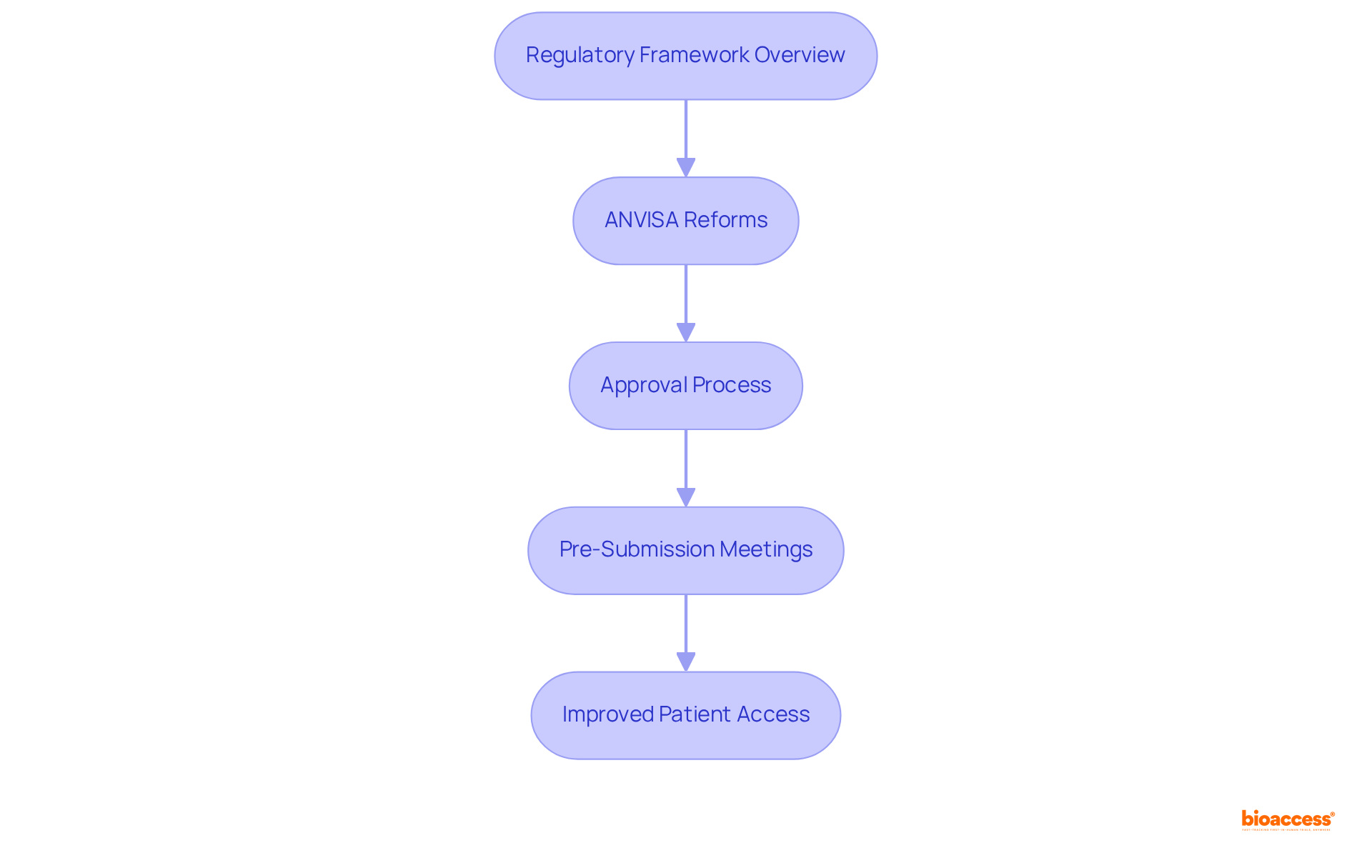Each box represents a stage in the regulatory process — follow the arrows to see how each step contributes to better patient access to therapies. Each box represents a stage in the regulatory process — follow the arrows to see how each step contributes to better patient access to therapies.