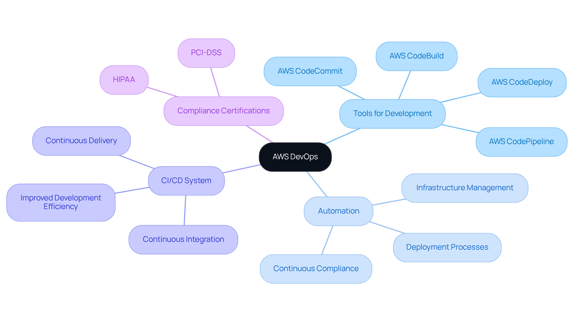 Start at the center with AWS DevOps, then explore the branches to see how different tools and features contribute to efficient software development and compliance. Start at the center with AWS DevOps, then explore the branches to see how different tools and features contribute to efficient software development and compliance.