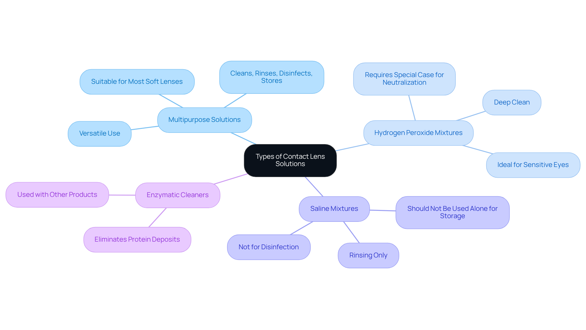 This mindmap starts with the main topic in the center and branches out to show different types of contact lens solutions. Each branch represents a type of solution, and the sub-branches provide details about their uses and characteristics. This layout helps you see how each solution fits into the overall category.