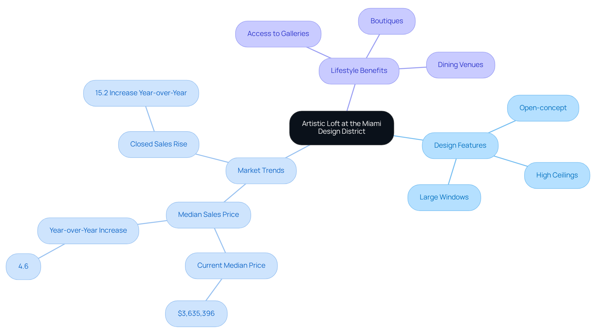 This mindmap illustrates the key aspects of the artistic loft, including its design features, market trends, and the lifestyle it offers. Each branch represents a different category, helping you see how they all connect to the main idea of the loft.