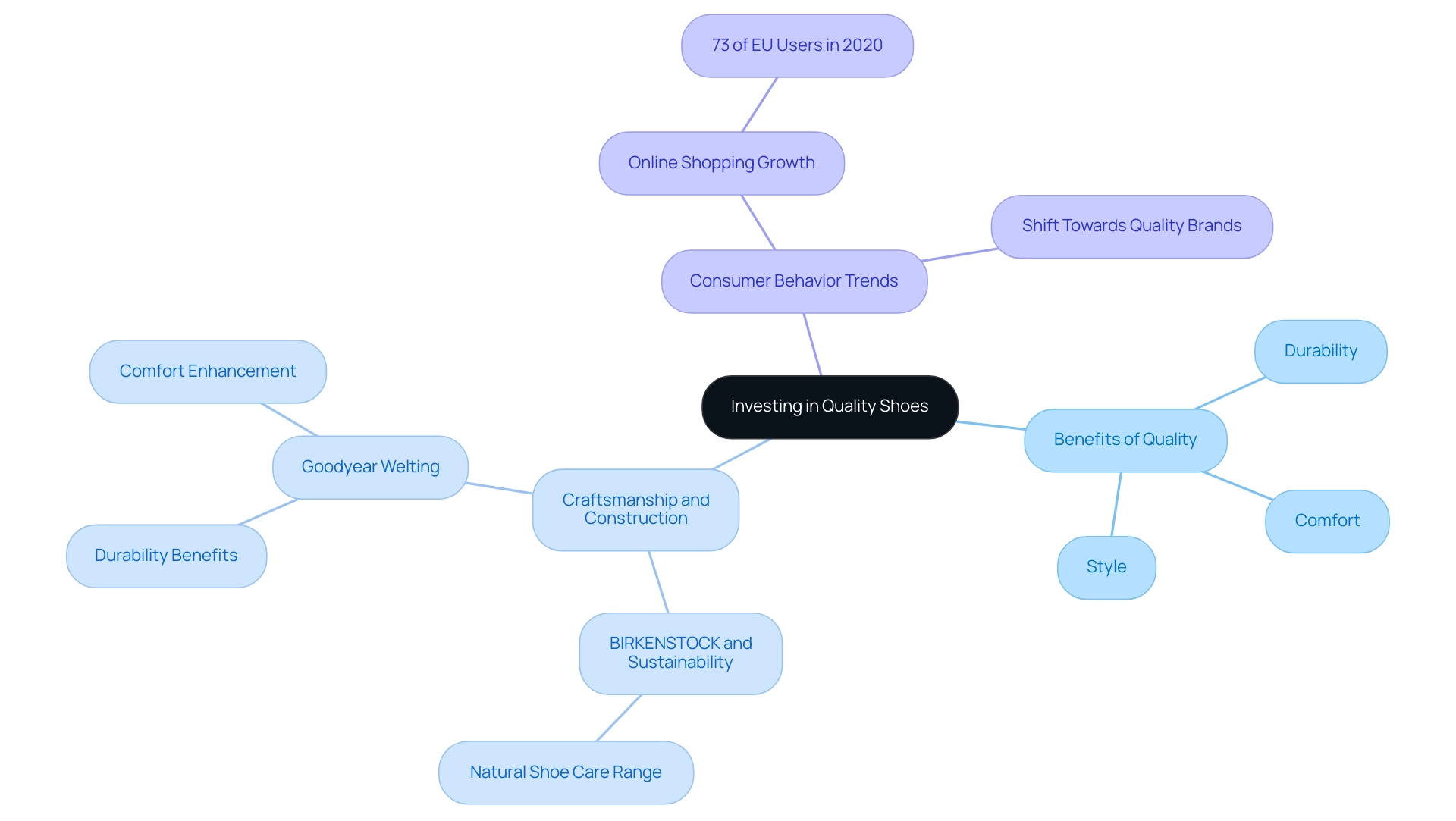 The central node represents the main idea, with branches illustrating benefits, craftsmanship, and consumer trends related to quality footwear.