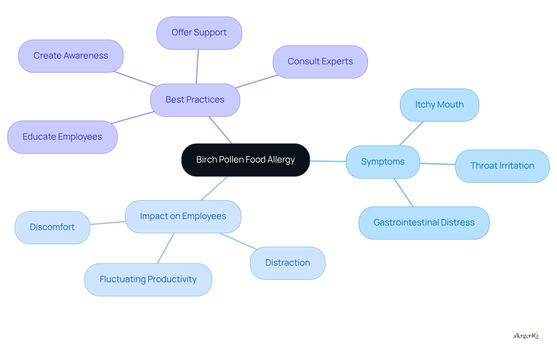 The central node represents the allergy, with branches showing symptoms, impacts, and management strategies. Each branch helps visualize how these elements connect and support a healthier work environment.