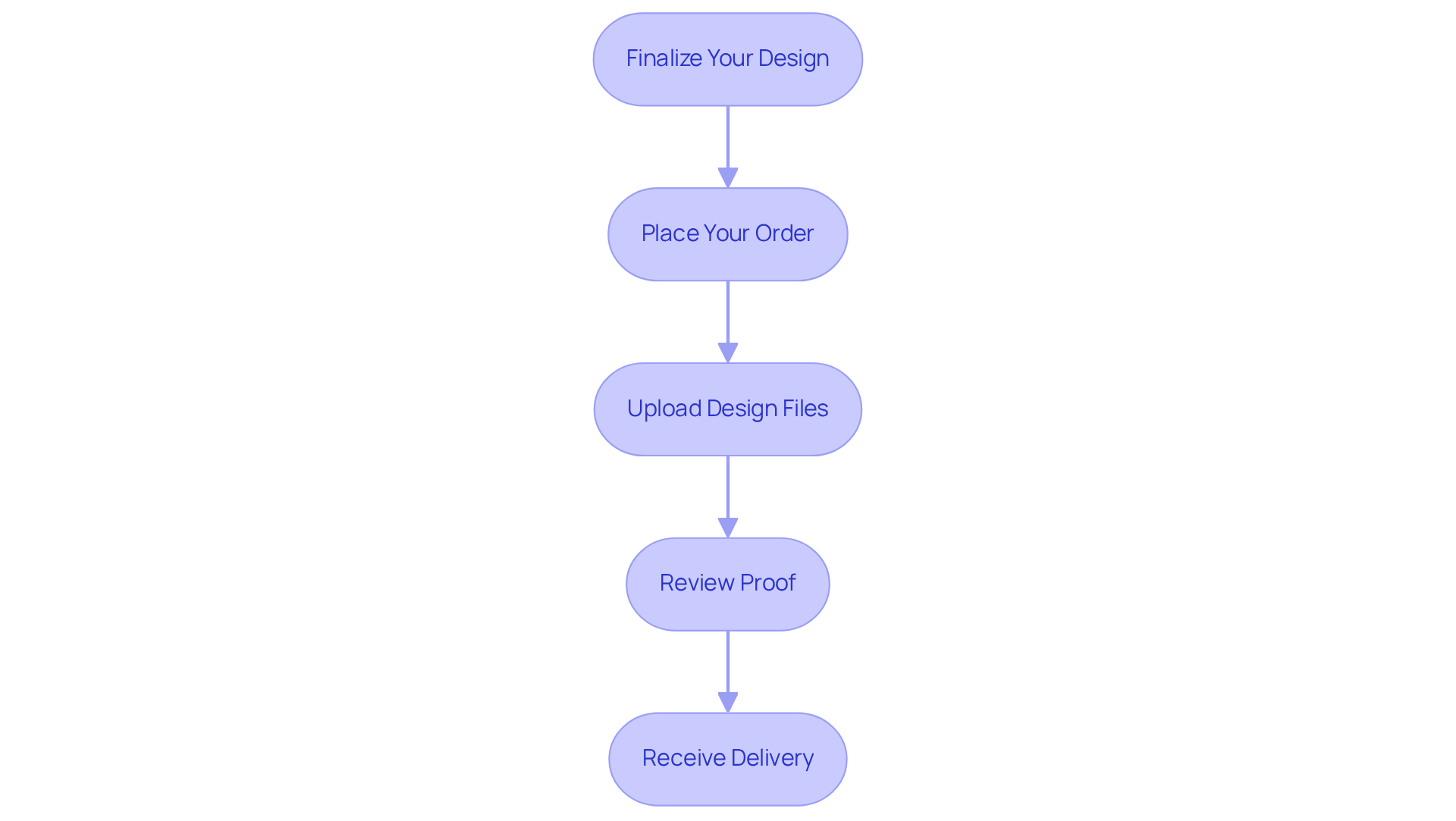 Each box represents a crucial step in the ordering process. Follow the arrows to see how you move from finalizing your design to receiving your business cards.