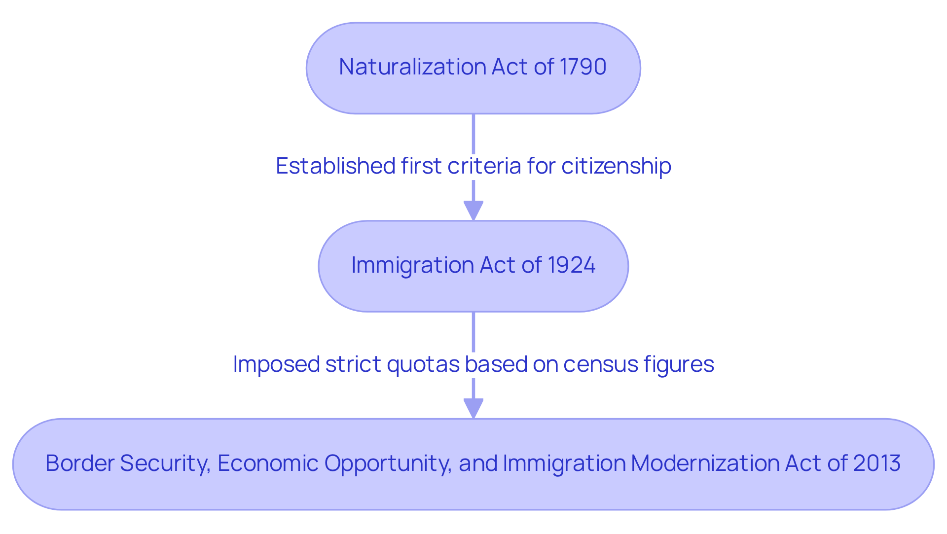 Each box represents a key immigration law, showing how they connect over time. Follow the arrows to understand the progression and impact of these laws on immigrant families. Each box represents a key immigration law, showing how they connect over time. Follow the arrows to understand the progression and impact of these laws on immigrant families.